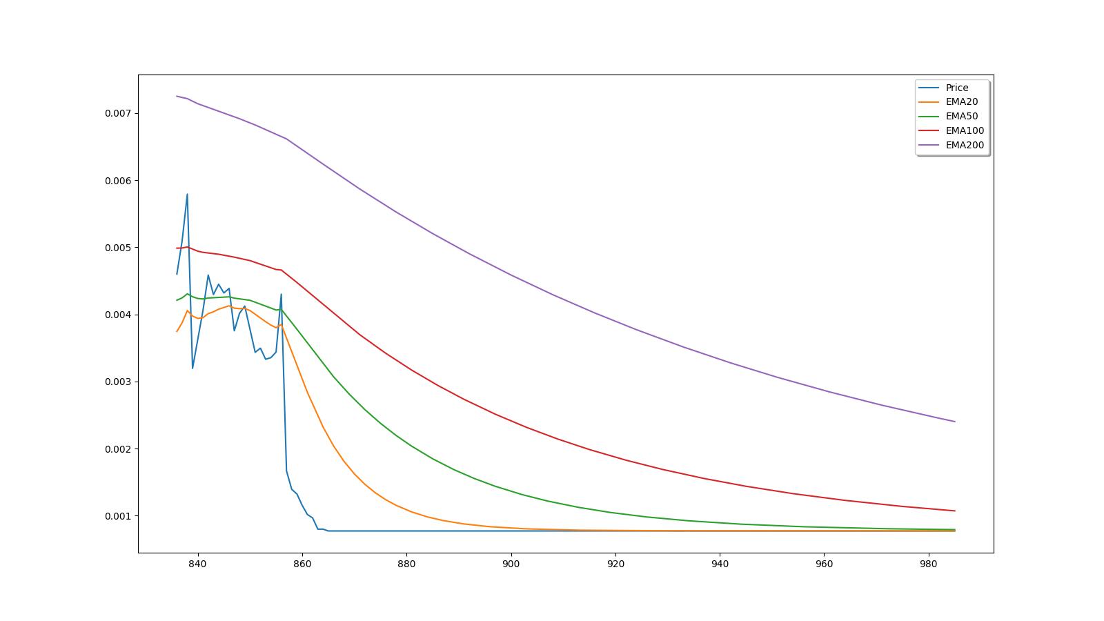 VMPX Exponential Moving Averages