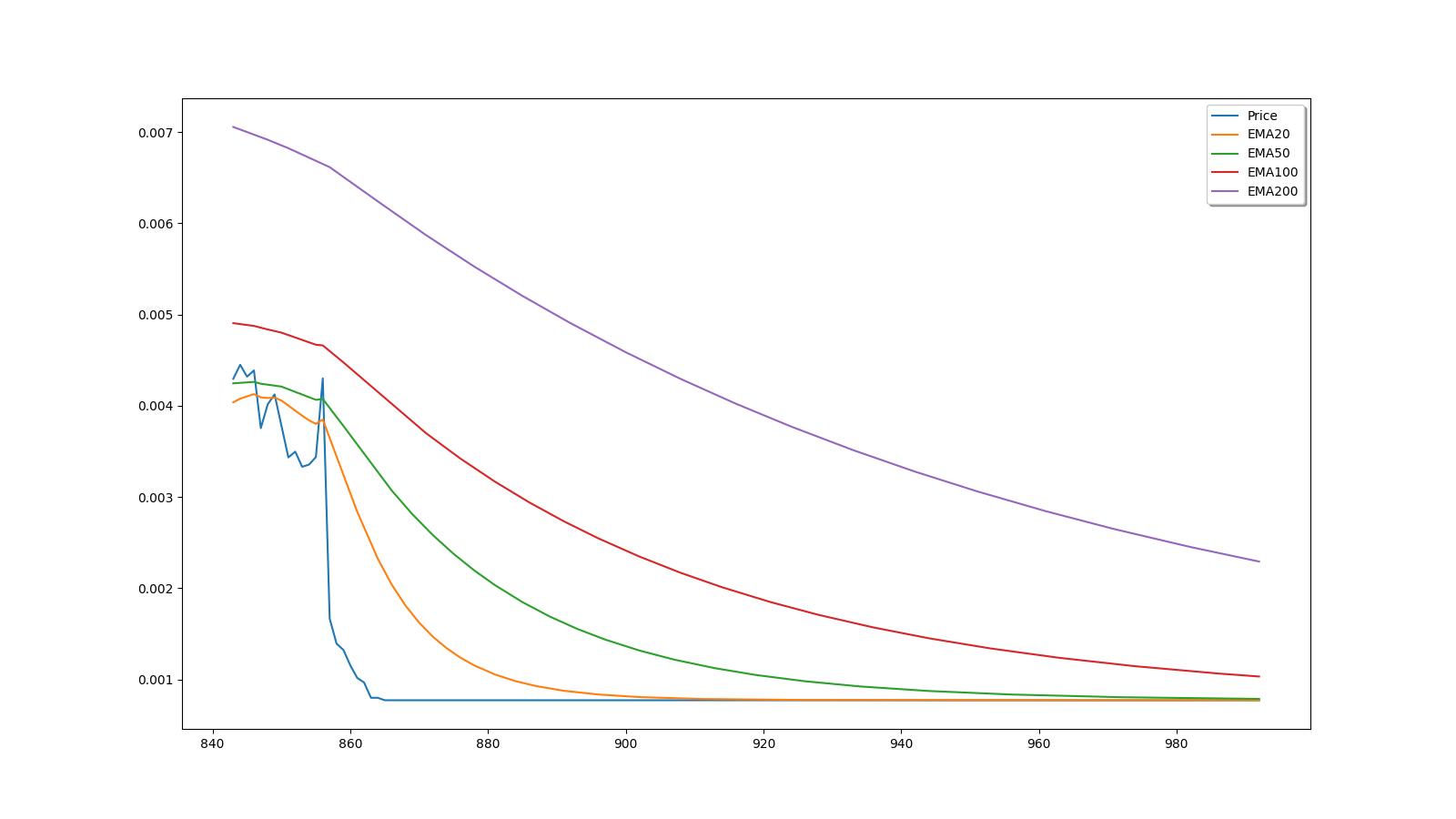 VMPX Exponential Moving Averages