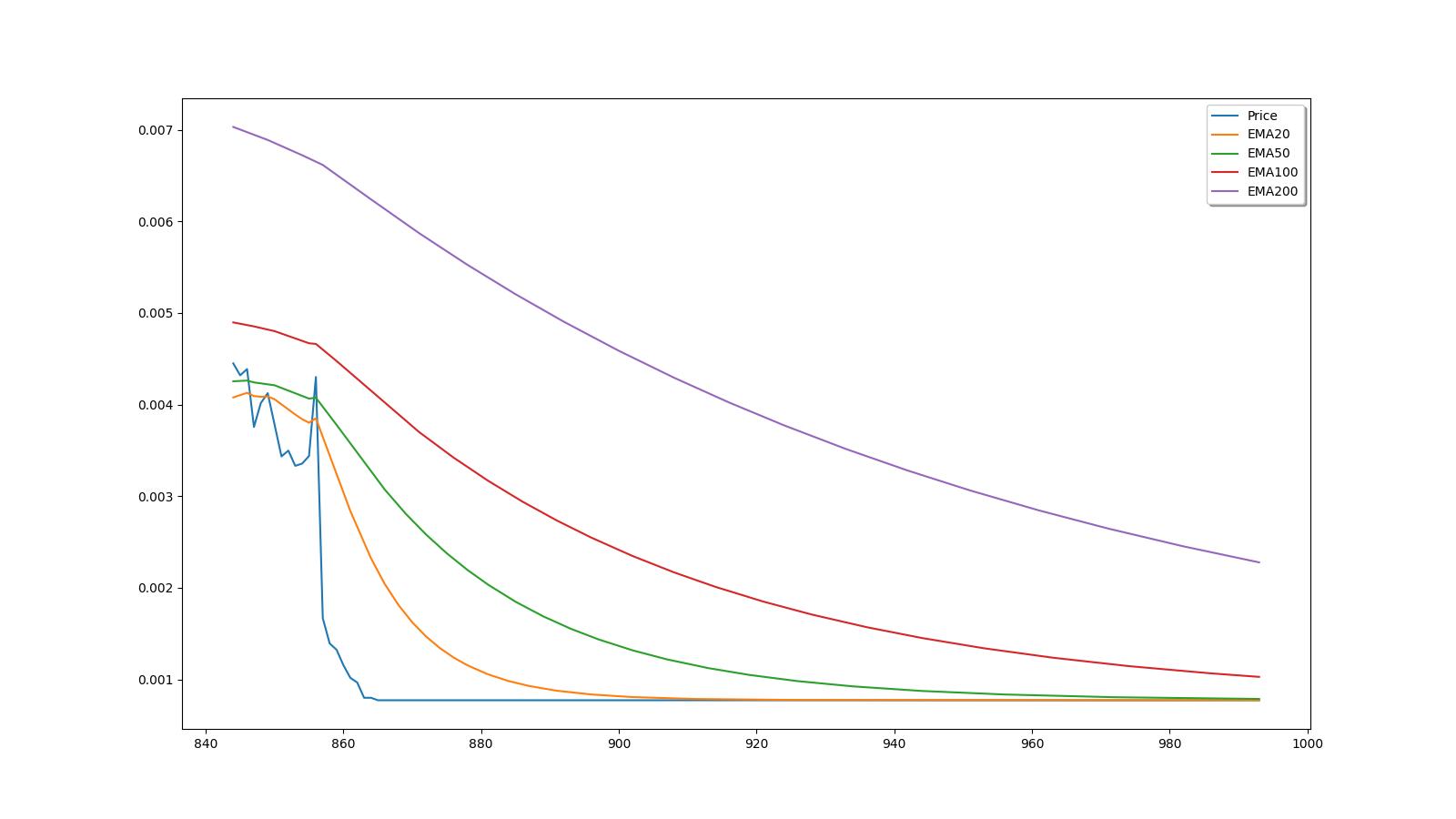 VMPX Exponential Moving Averages