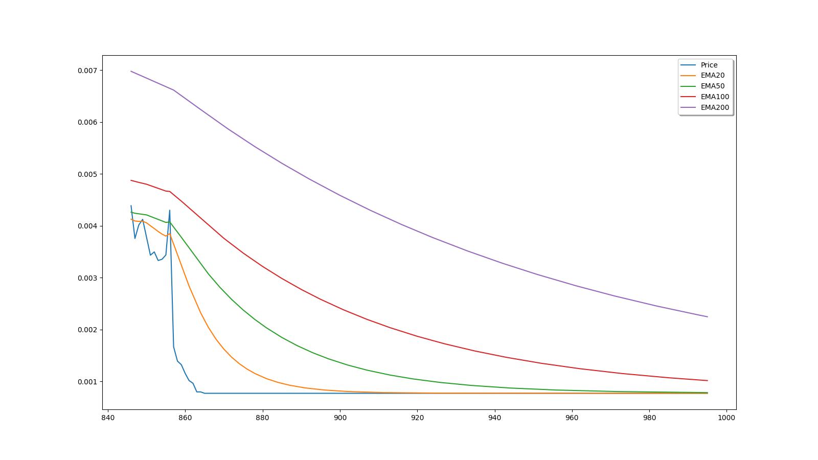 VMPX Exponential Moving Averages