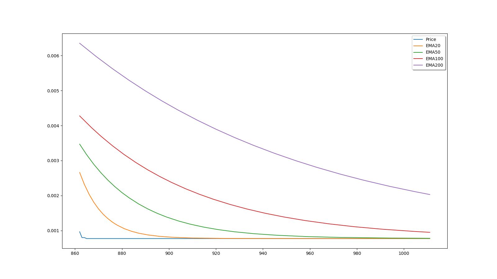 VMPX Exponential Moving Averages
