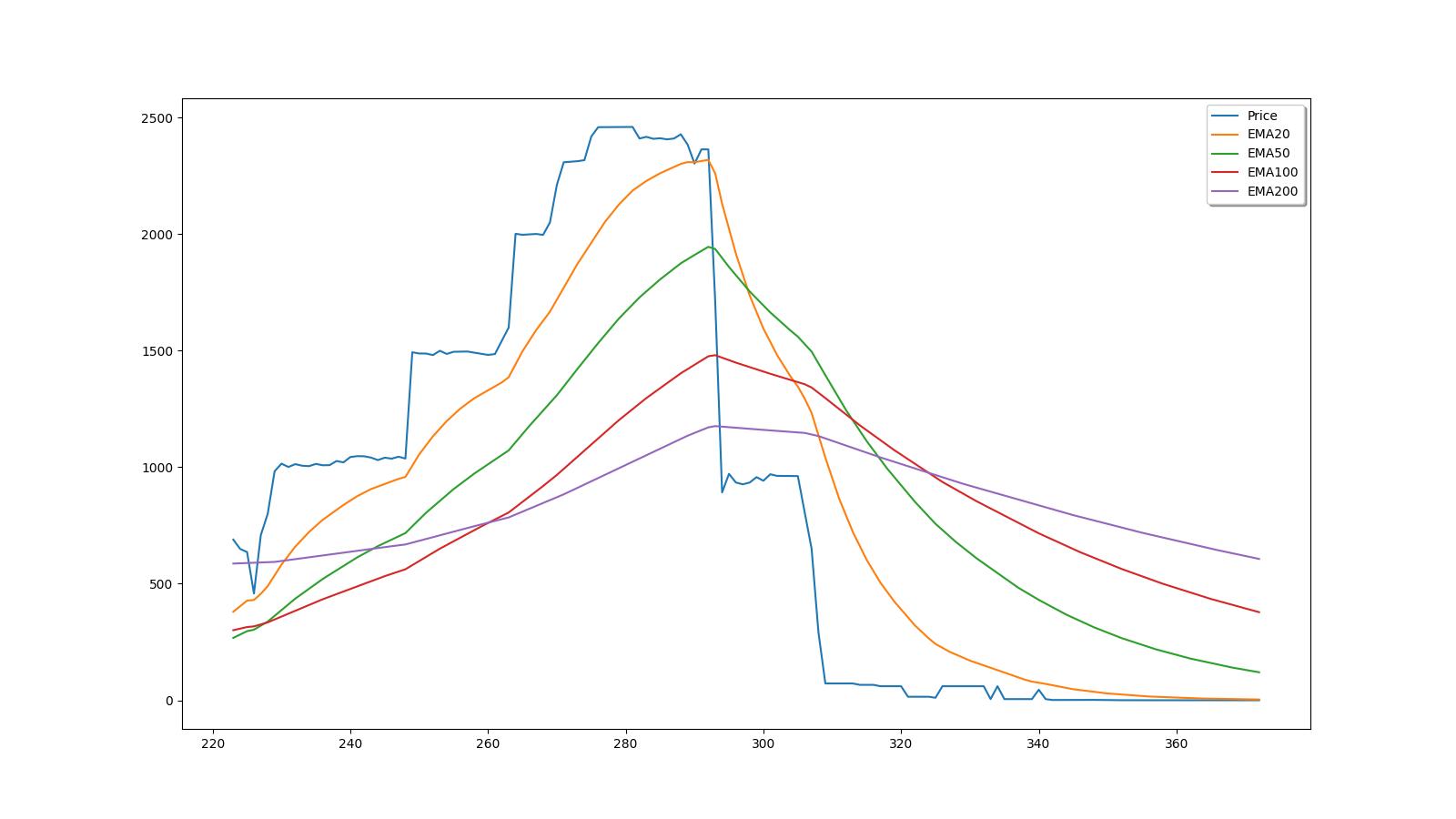 VMS Classic Exponential Moving Averages