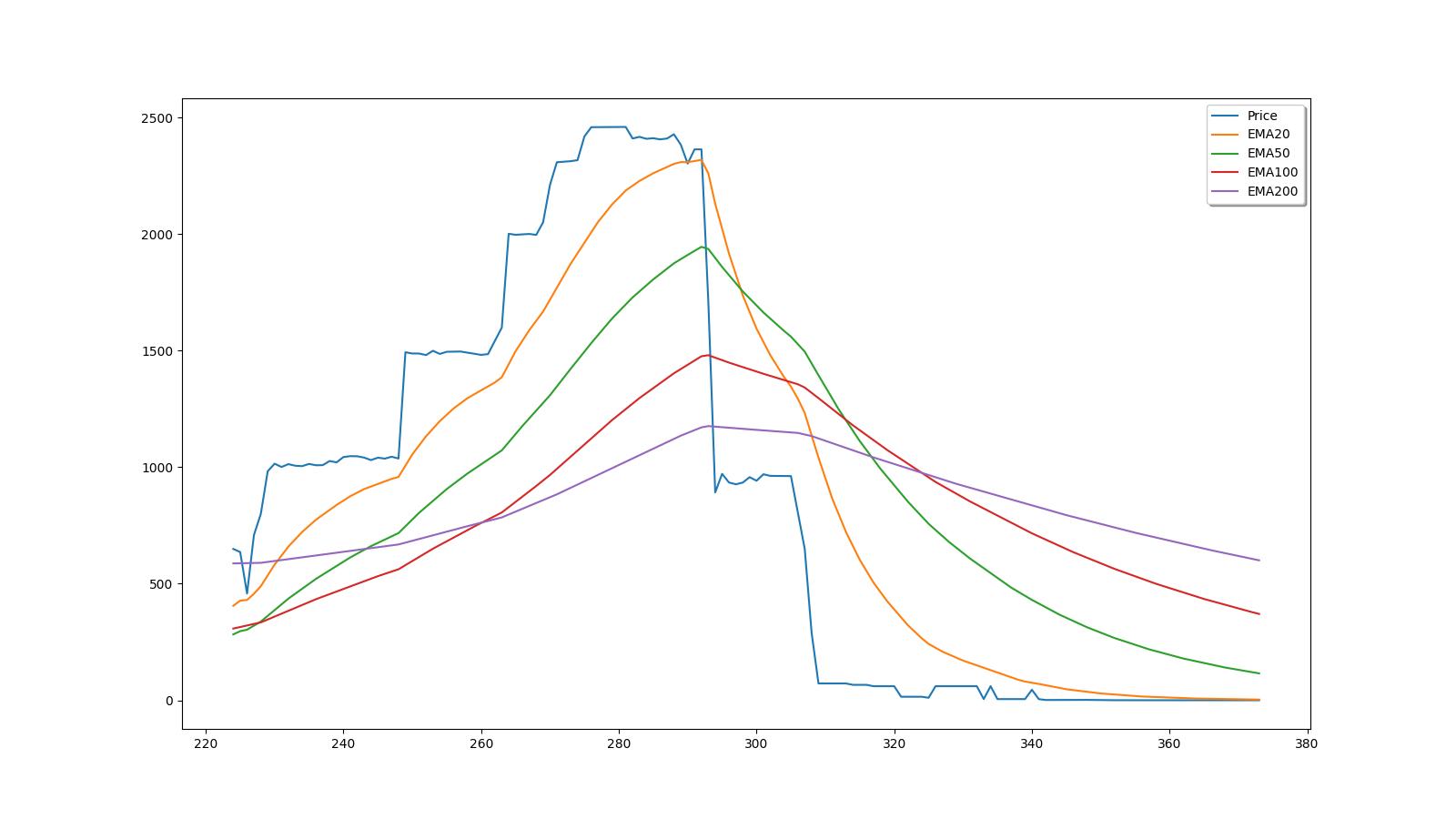 VMS Classic Exponential Moving Averages