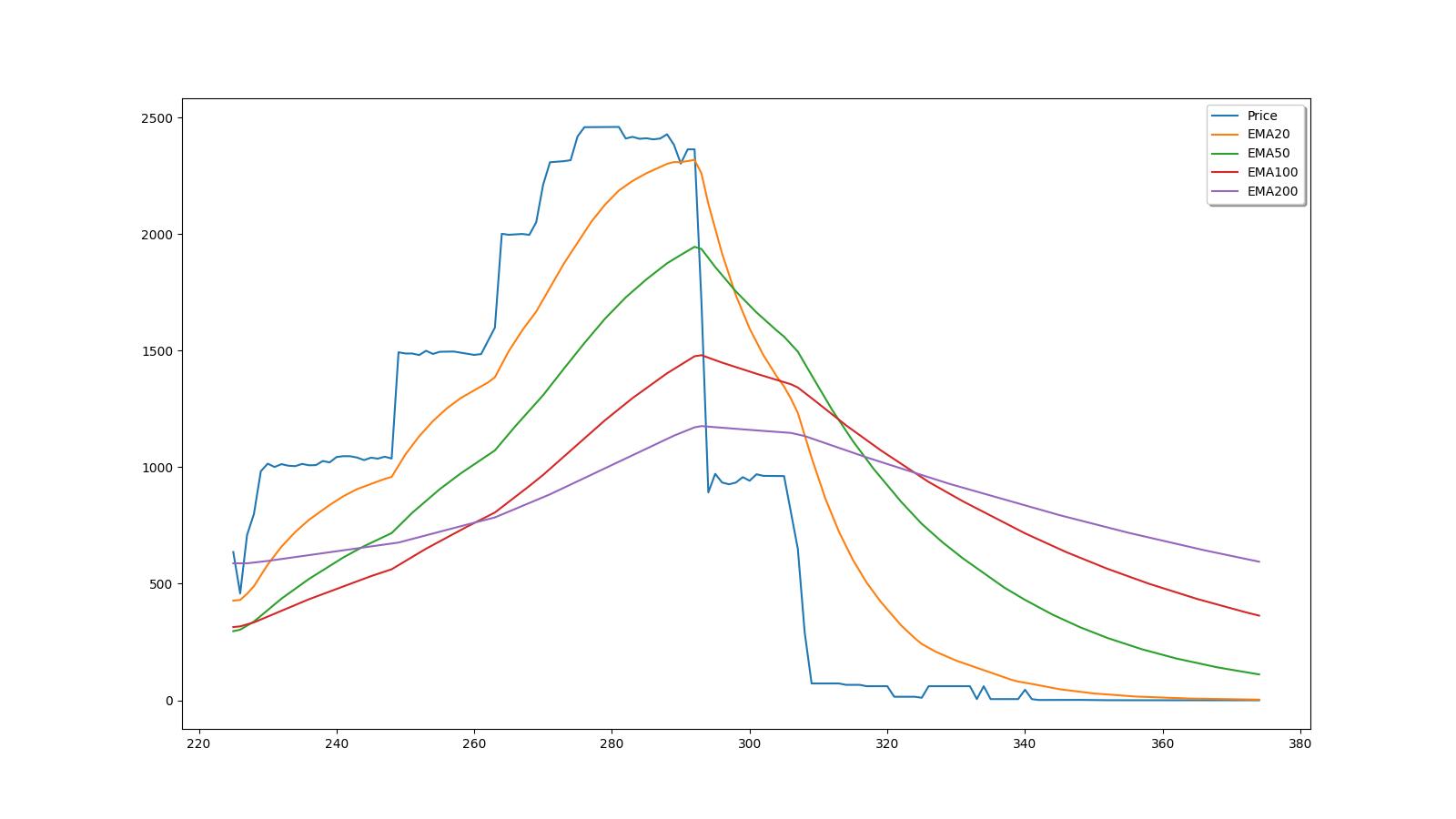 VMS Classic Exponential Moving Averages
