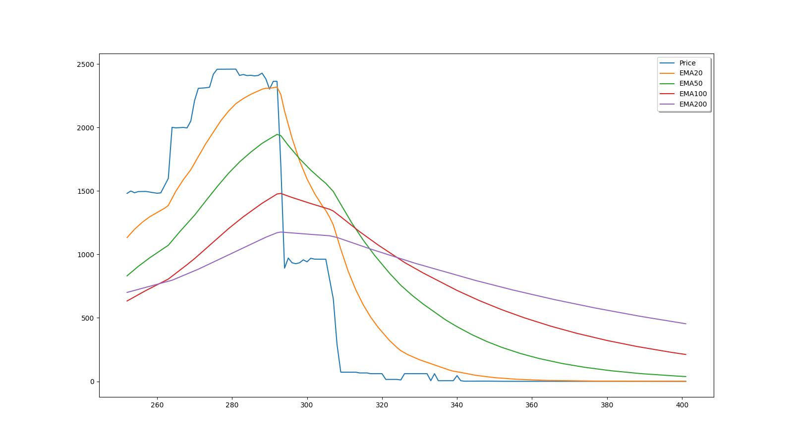 VMS Classic Exponential Moving Averages