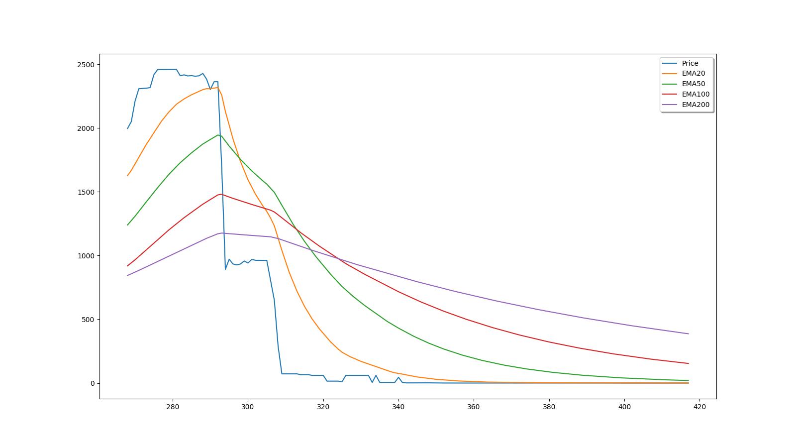 VMS Classic Exponential Moving Averages