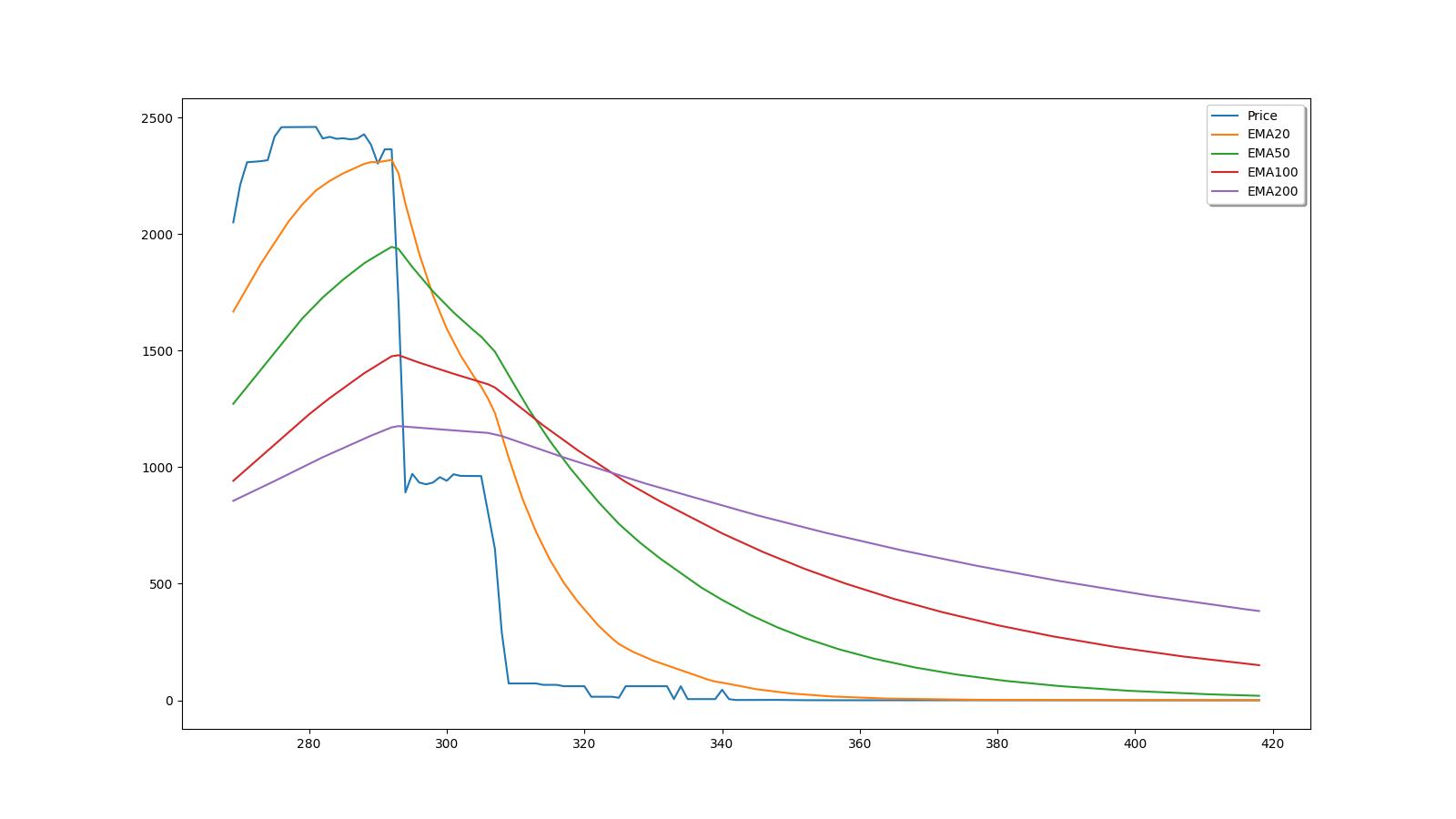 VMS Classic Exponential Moving Averages