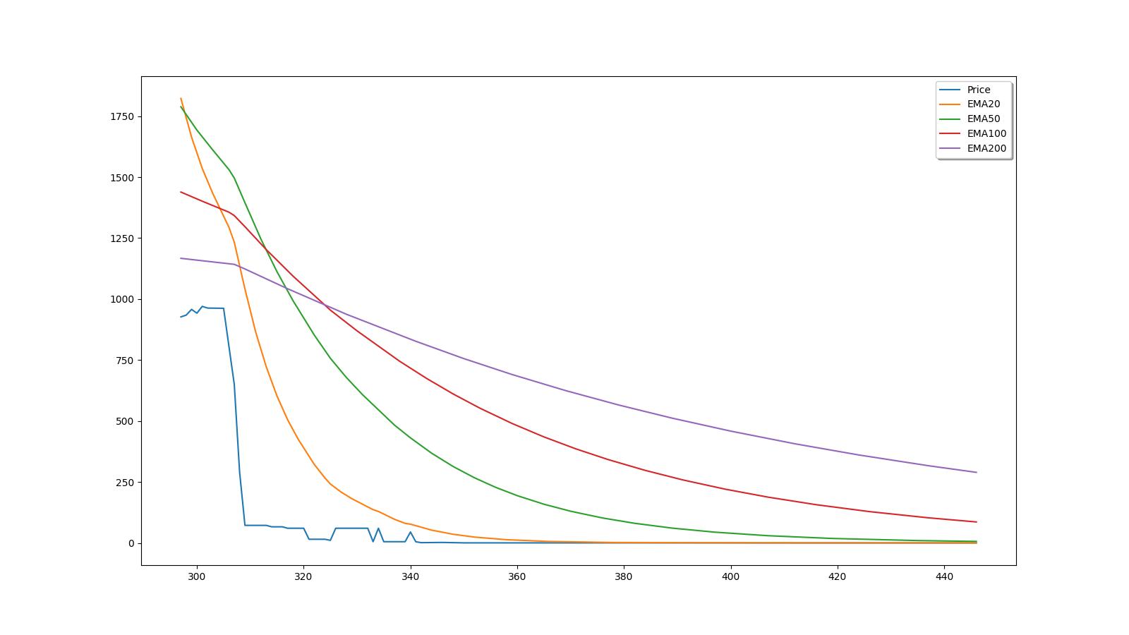 VMS Classic Exponential Moving Averages