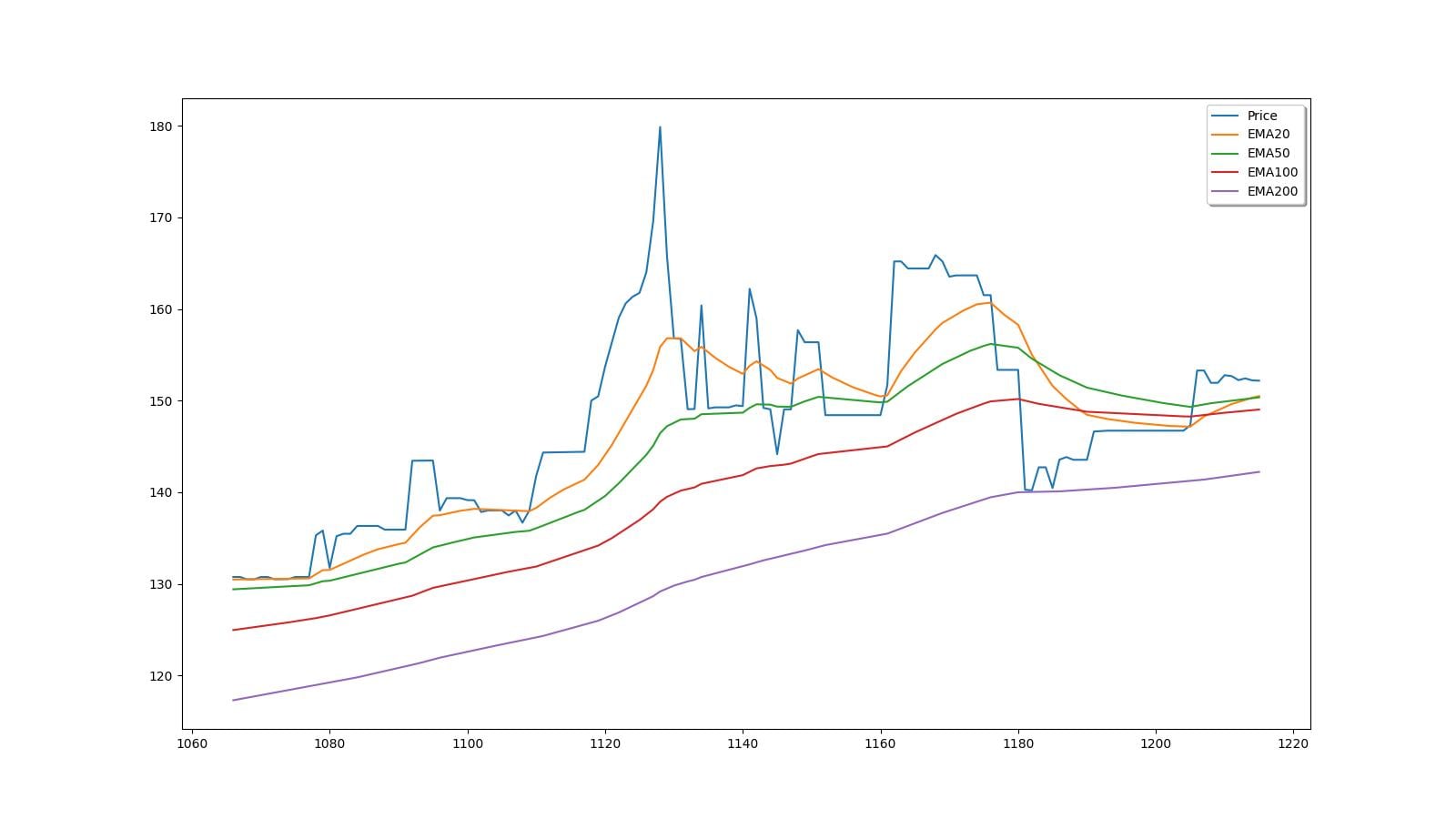 VNX Gold Exponential Moving Averages