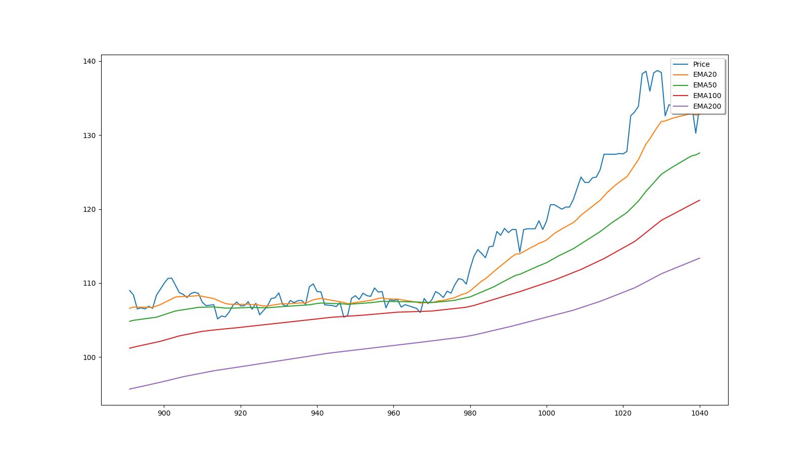 VNX Gold Exponential Moving Averages