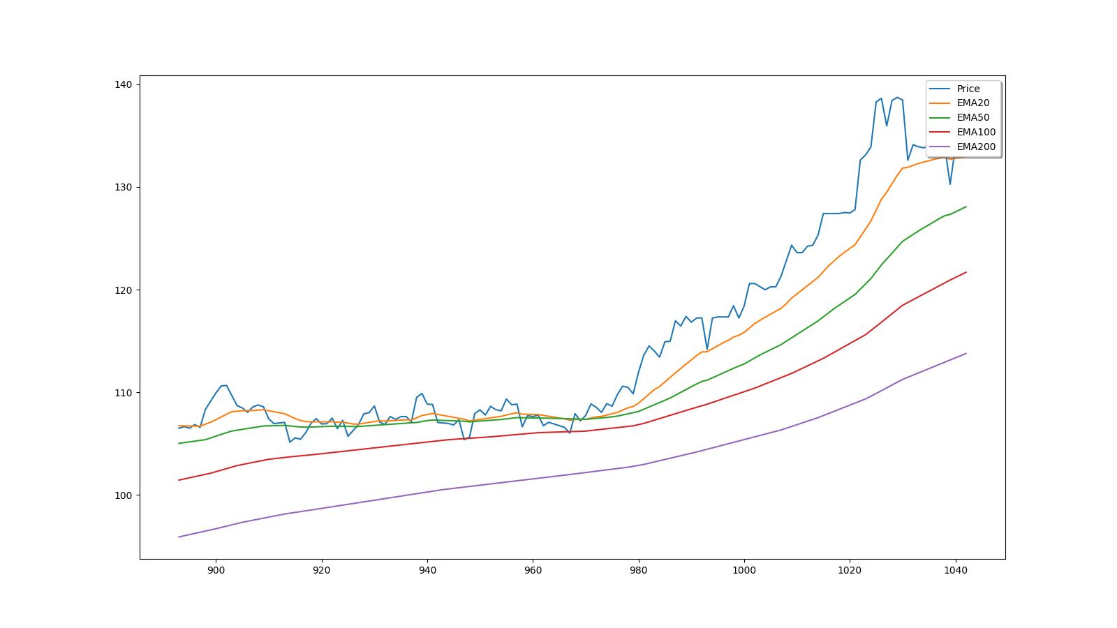 VNX Gold Exponential Moving Averages