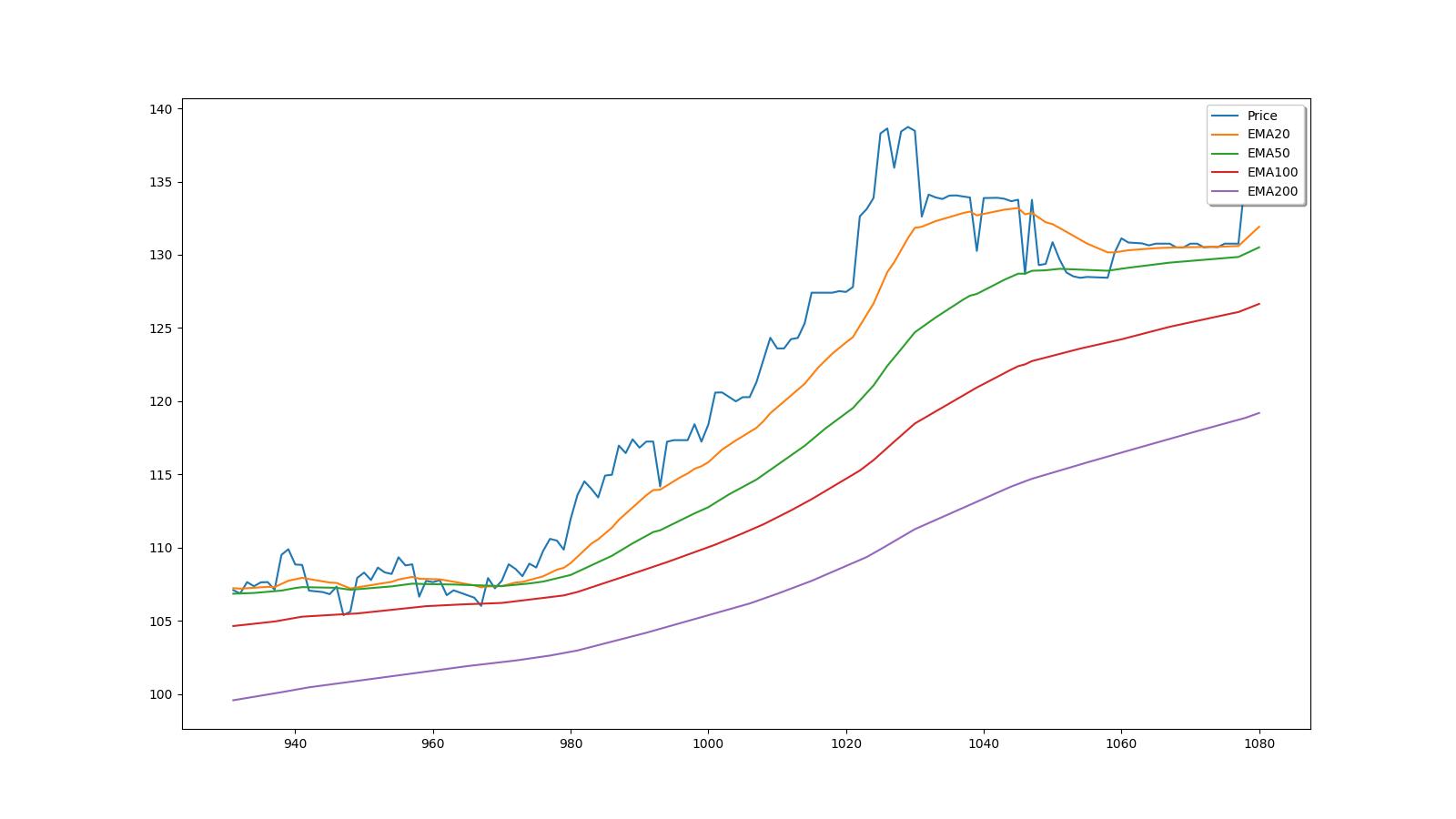 VNX Gold Exponential Moving Averages