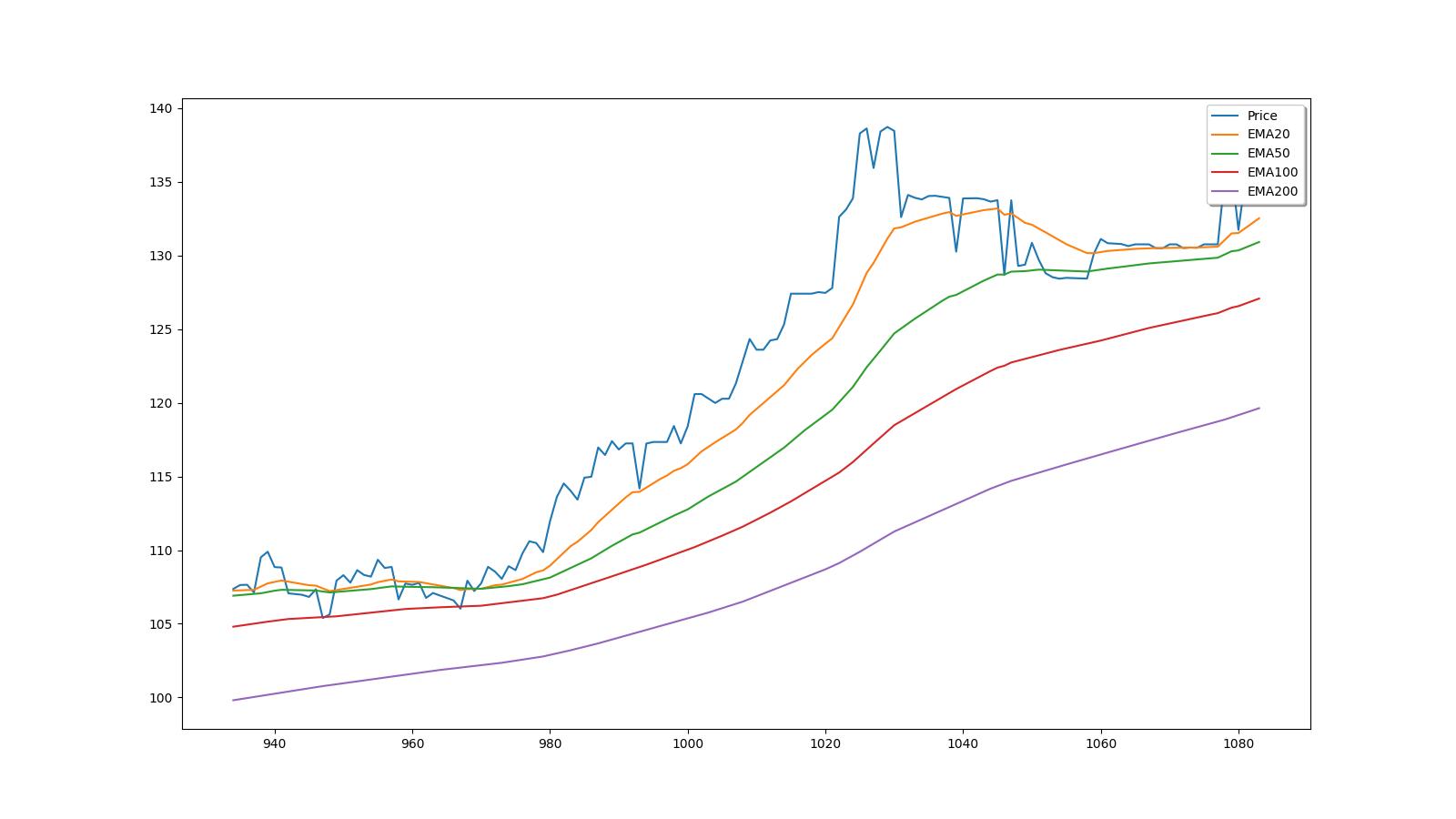 VNX Gold Exponential Moving Averages