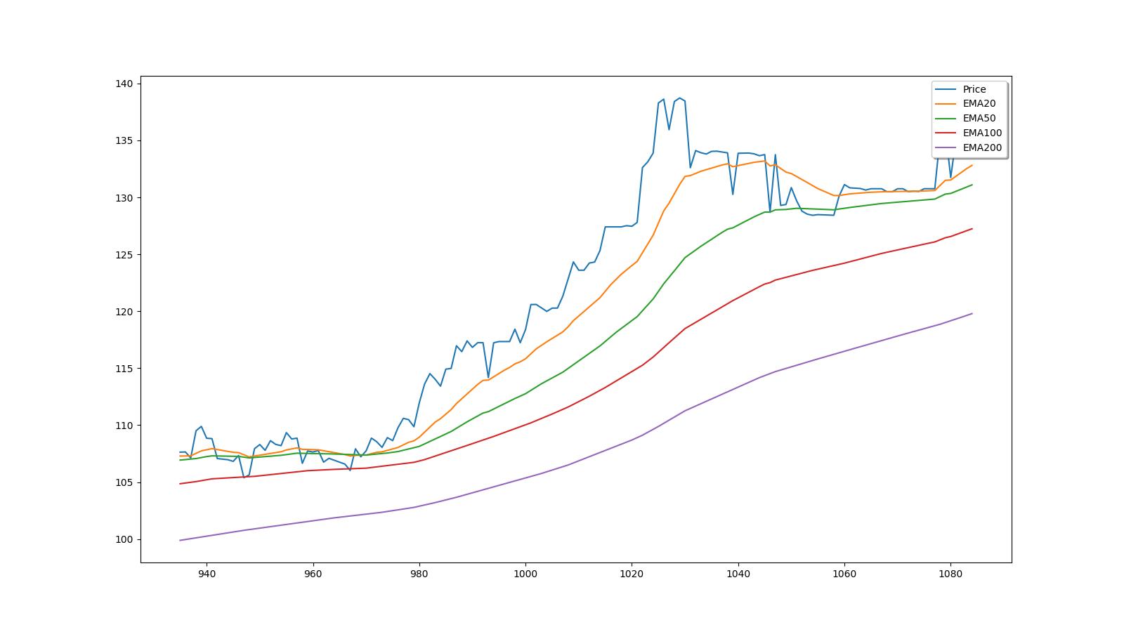 VNX Gold Exponential Moving Averages