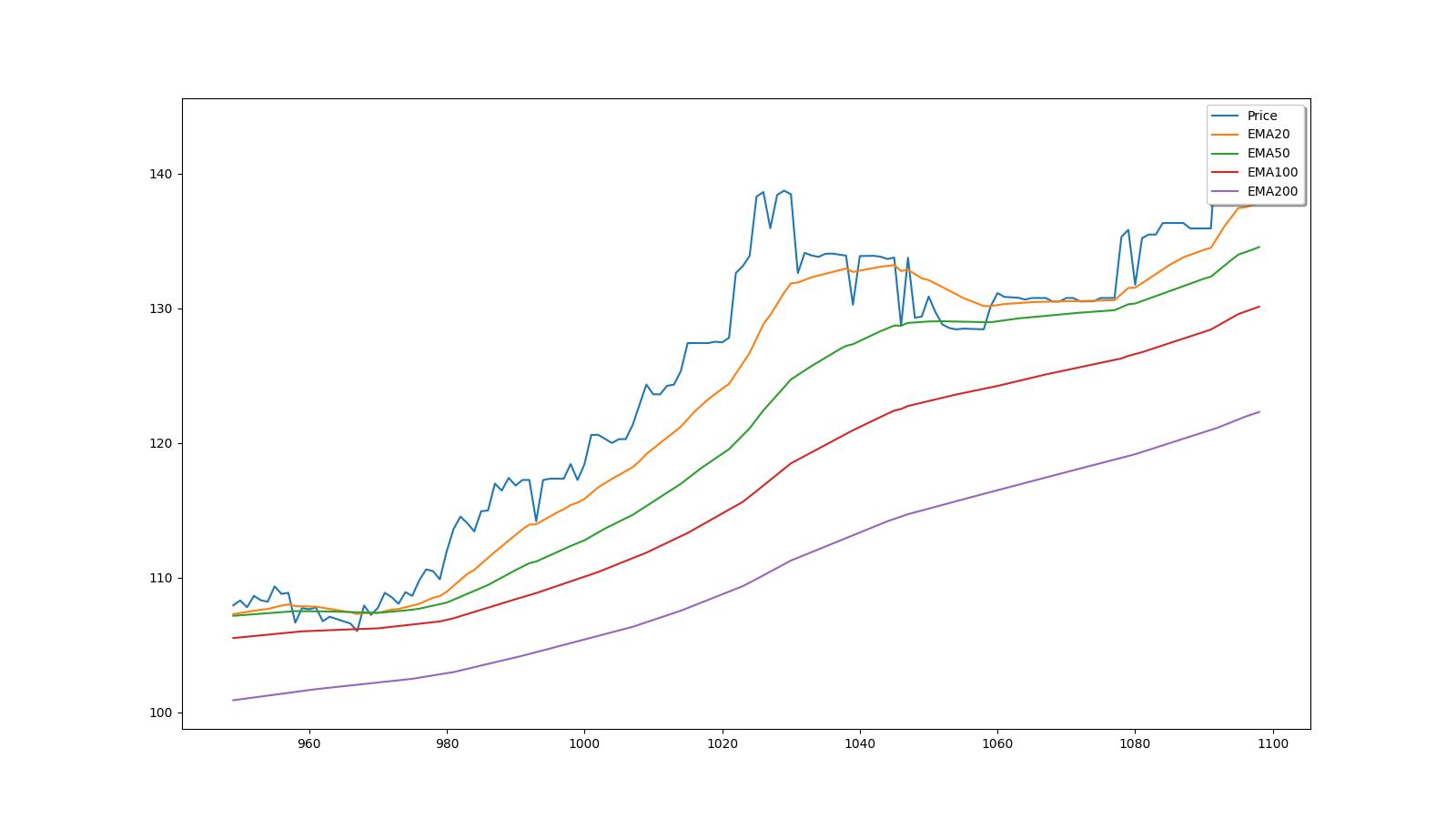 VNX Gold Exponential Moving Averages