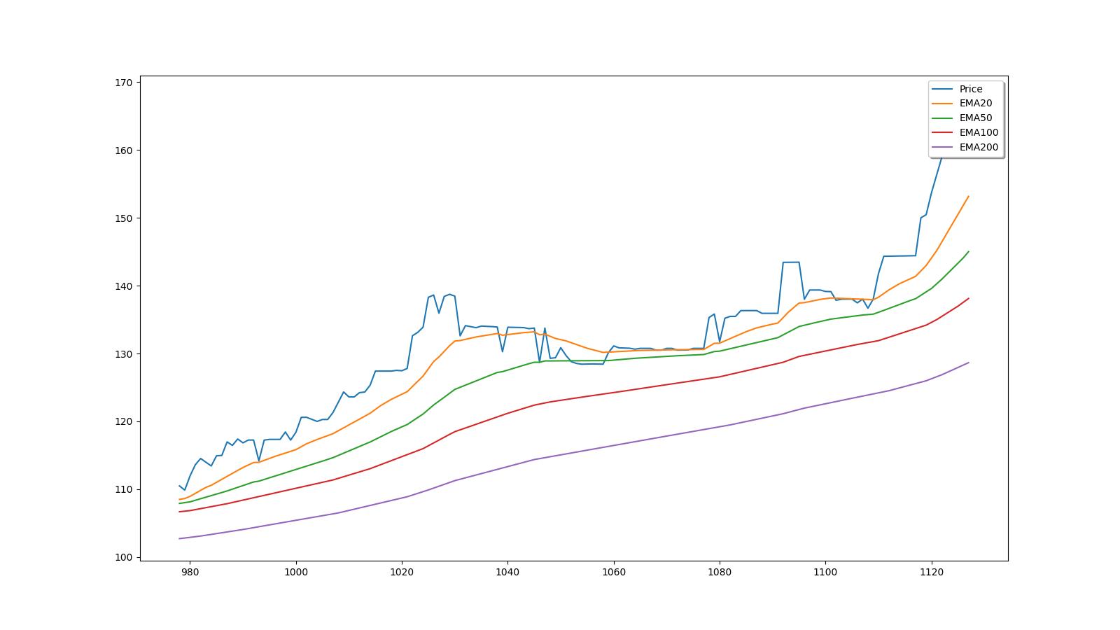 VNX Gold Exponential Moving Averages