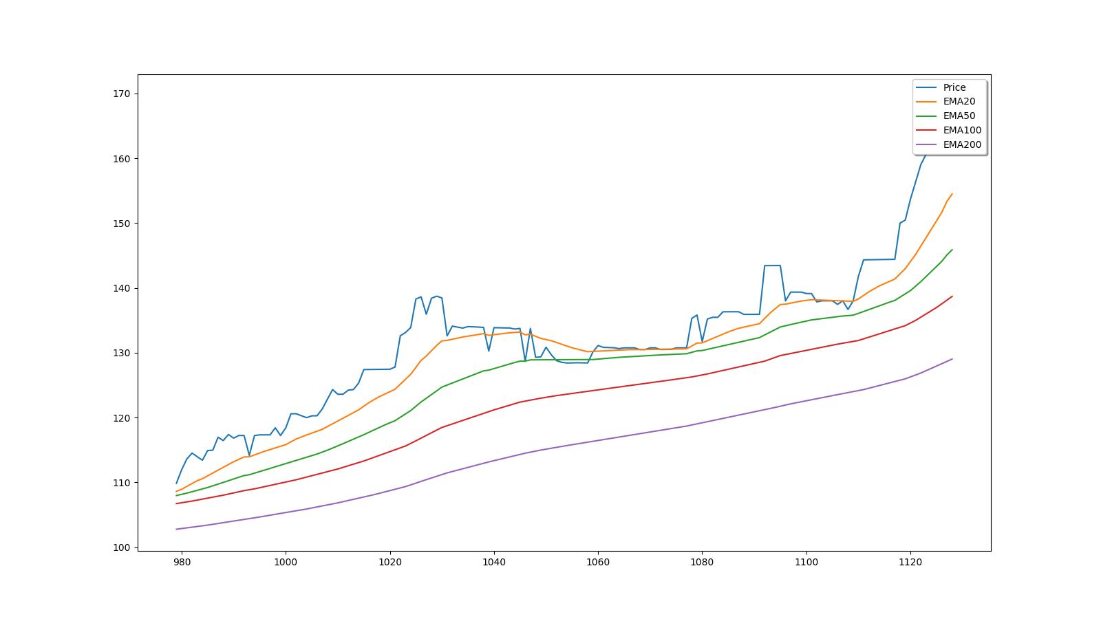 VNX Gold Exponential Moving Averages