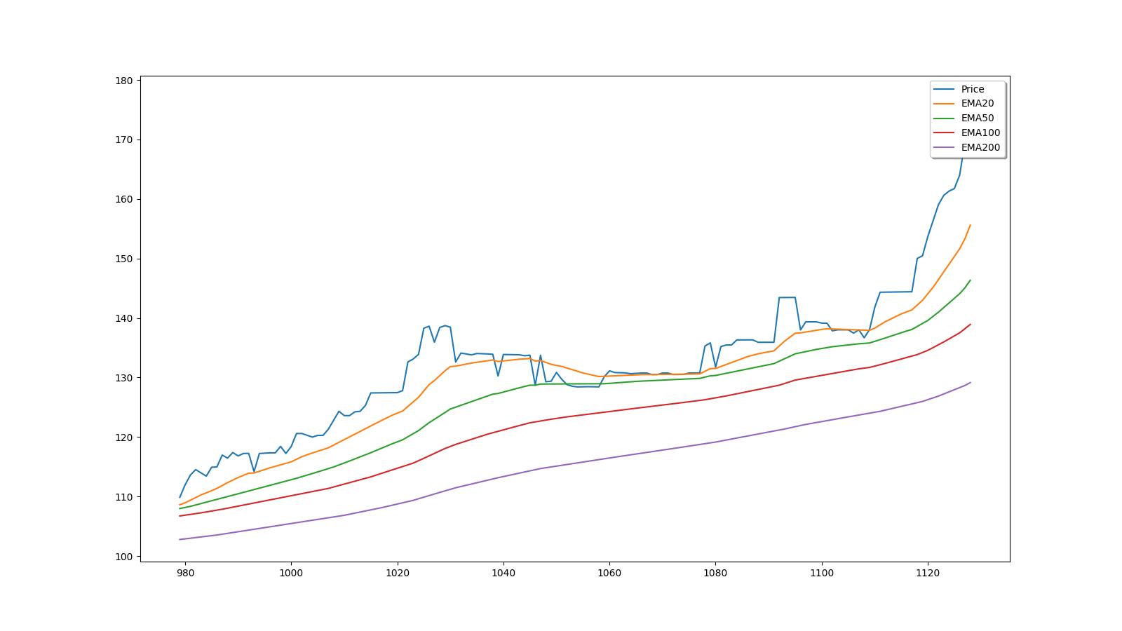 VNX Gold Exponential Moving Averages