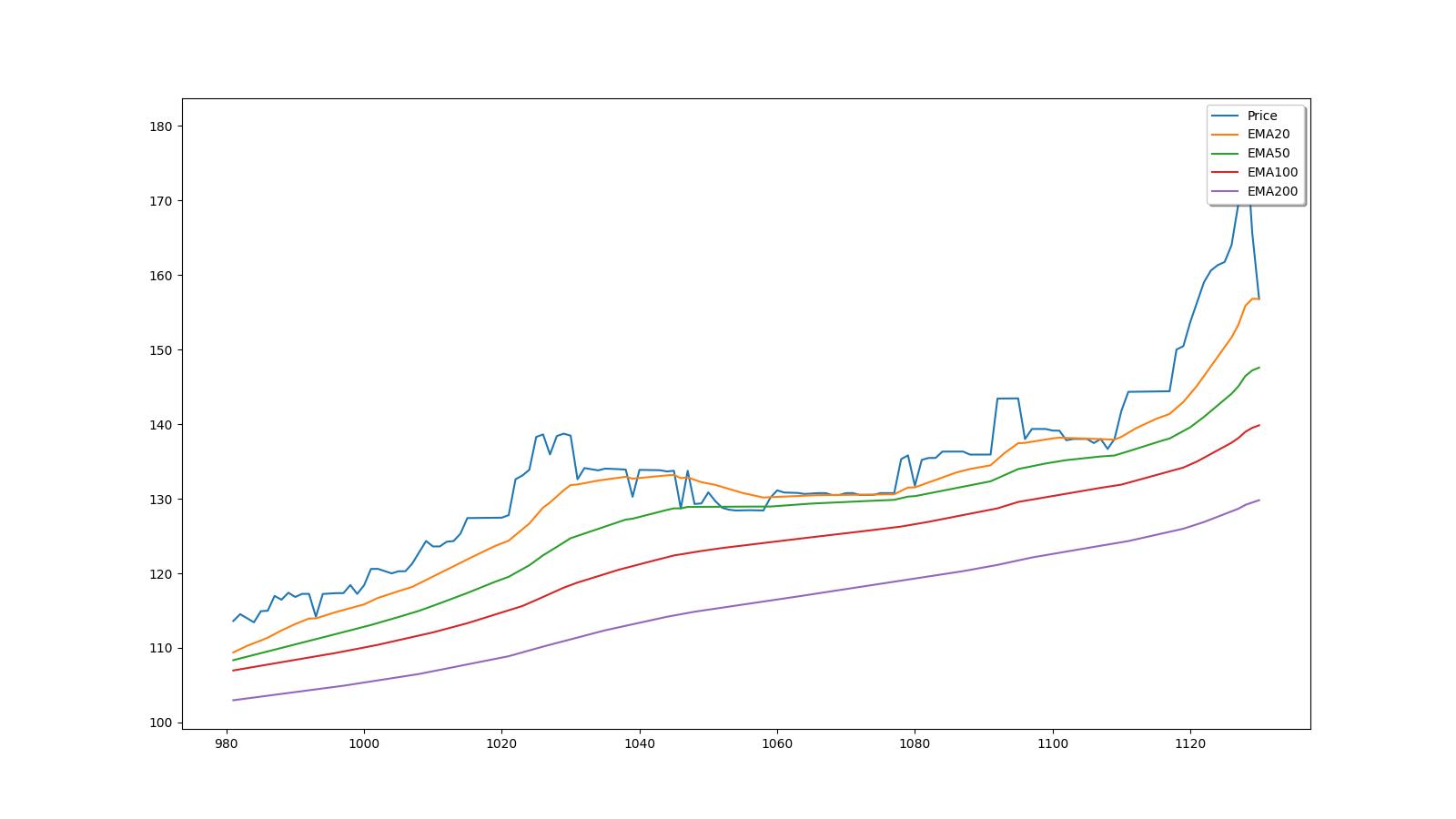 VNX Gold Exponential Moving Averages