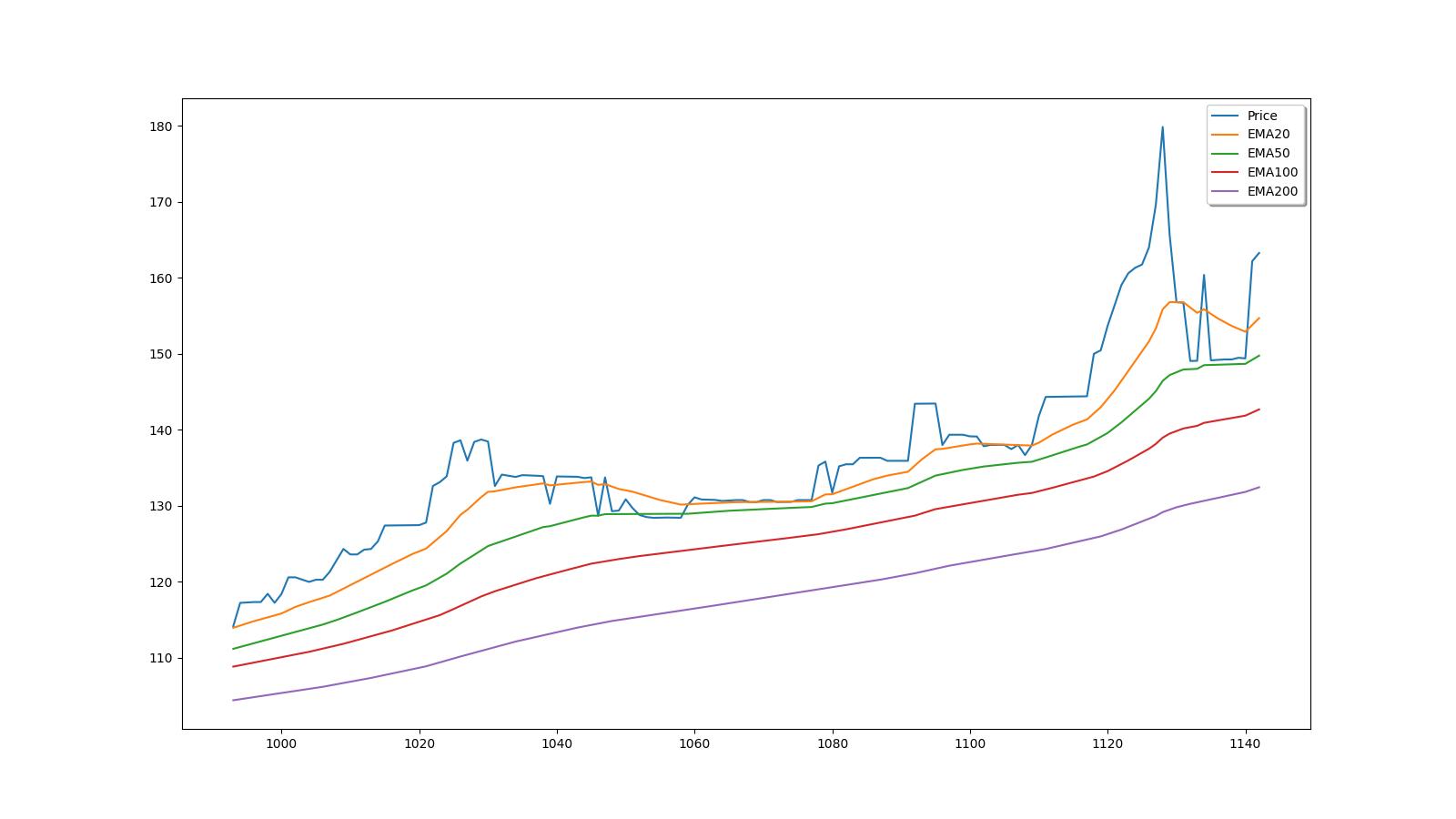 VNX Gold Exponential Moving Averages