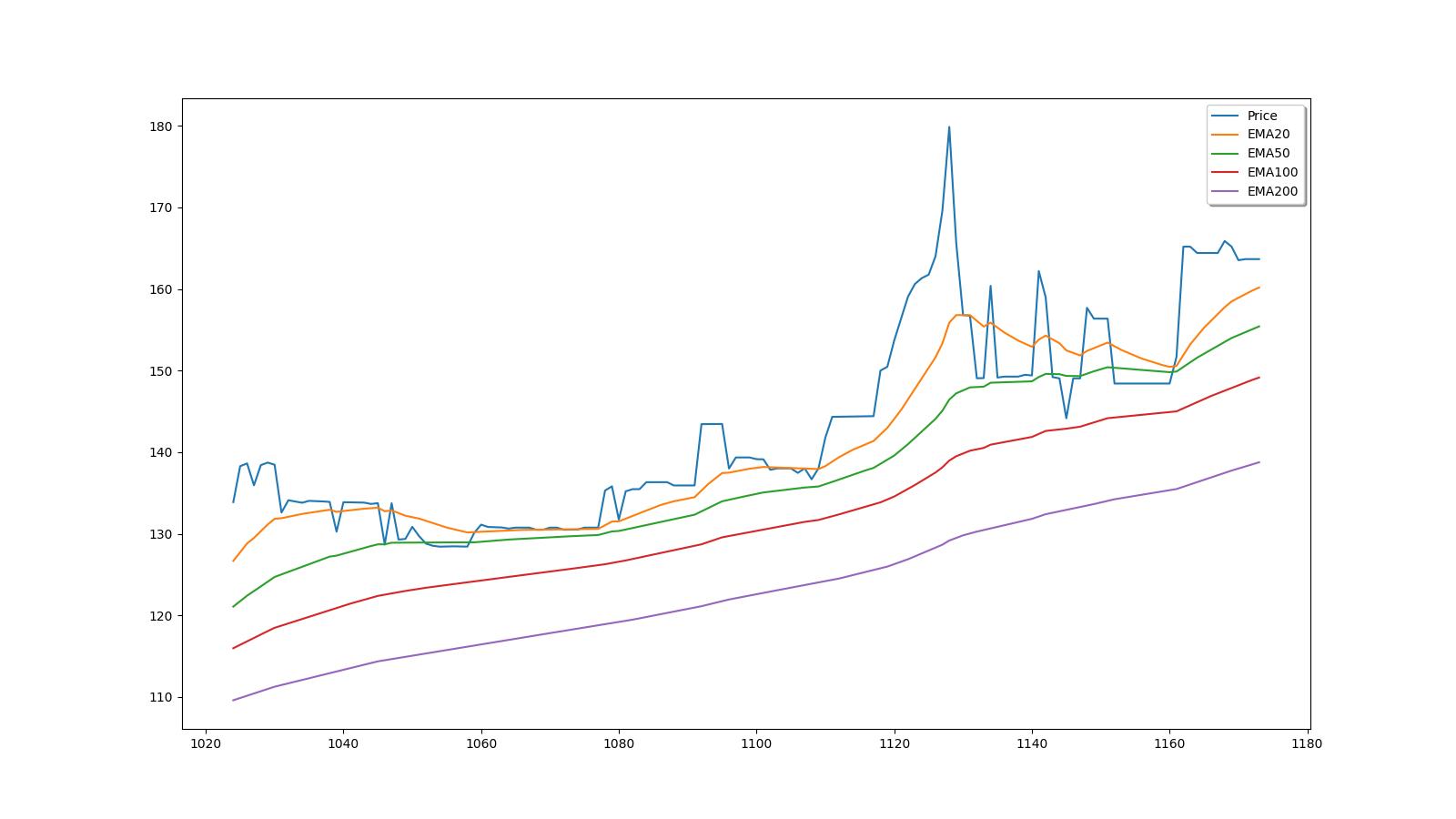 VNX Gold Exponential Moving Averages