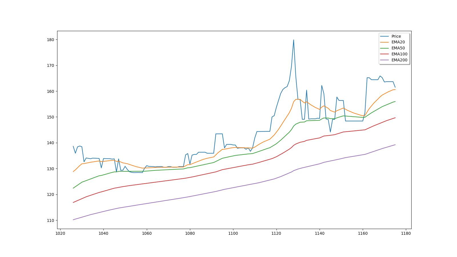 VNX Gold Exponential Moving Averages