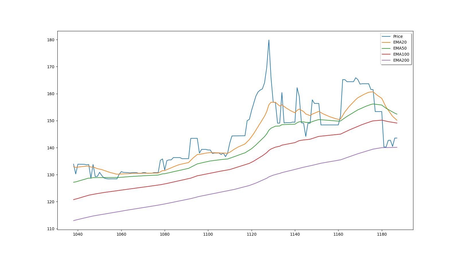 VNX Gold Exponential Moving Averages