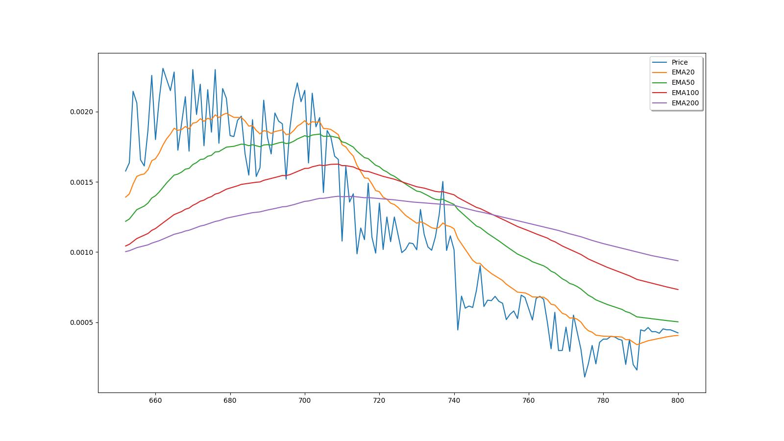 Vodi X Exponential Moving Averages