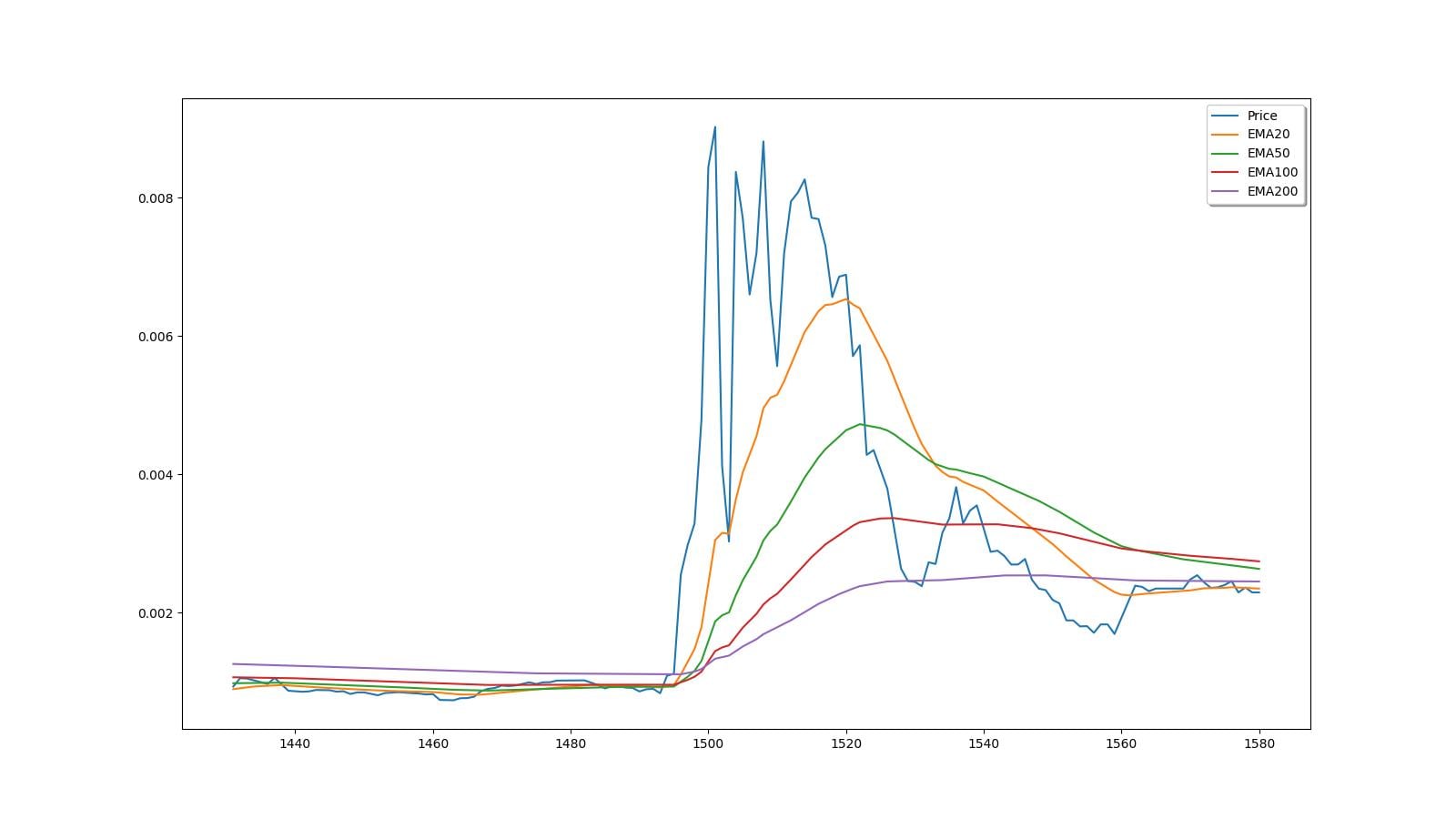 Vodra Exponential Moving Averages