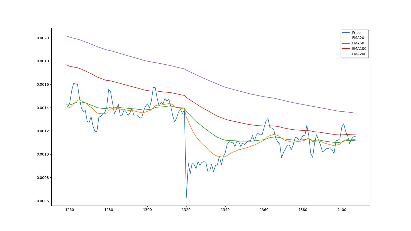Vodra Exponential Moving Averages