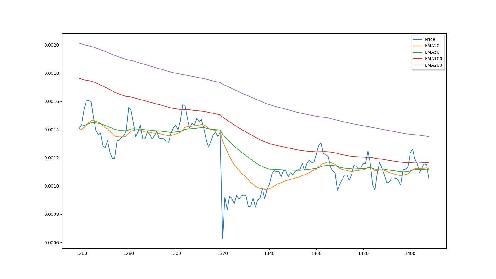 Vodra Exponential Moving Averages
