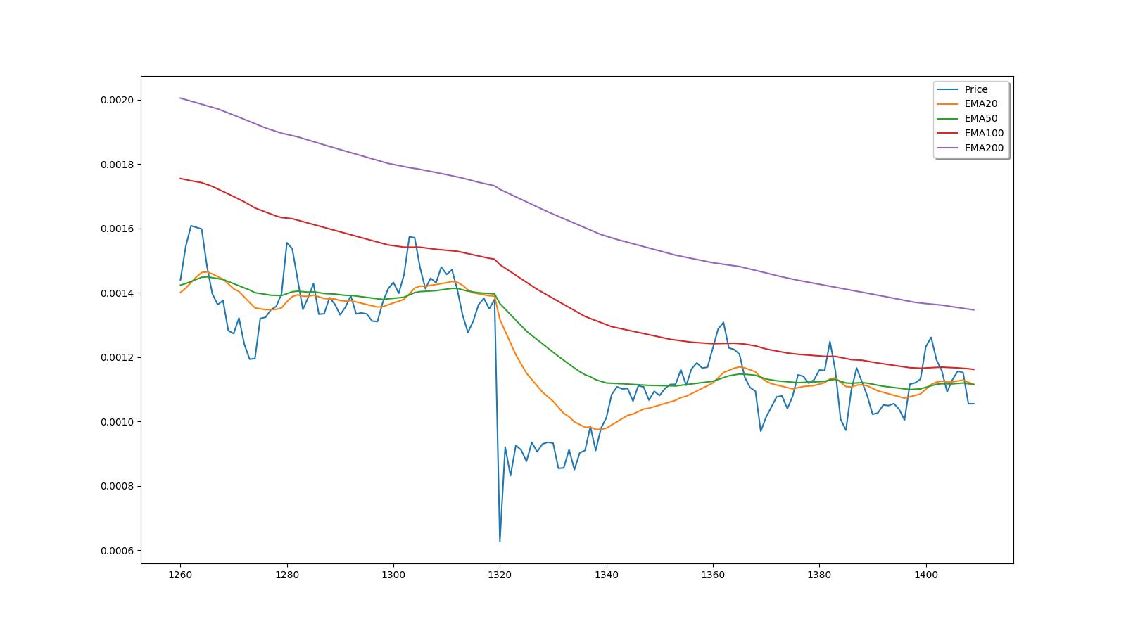Vodra Exponential Moving Averages