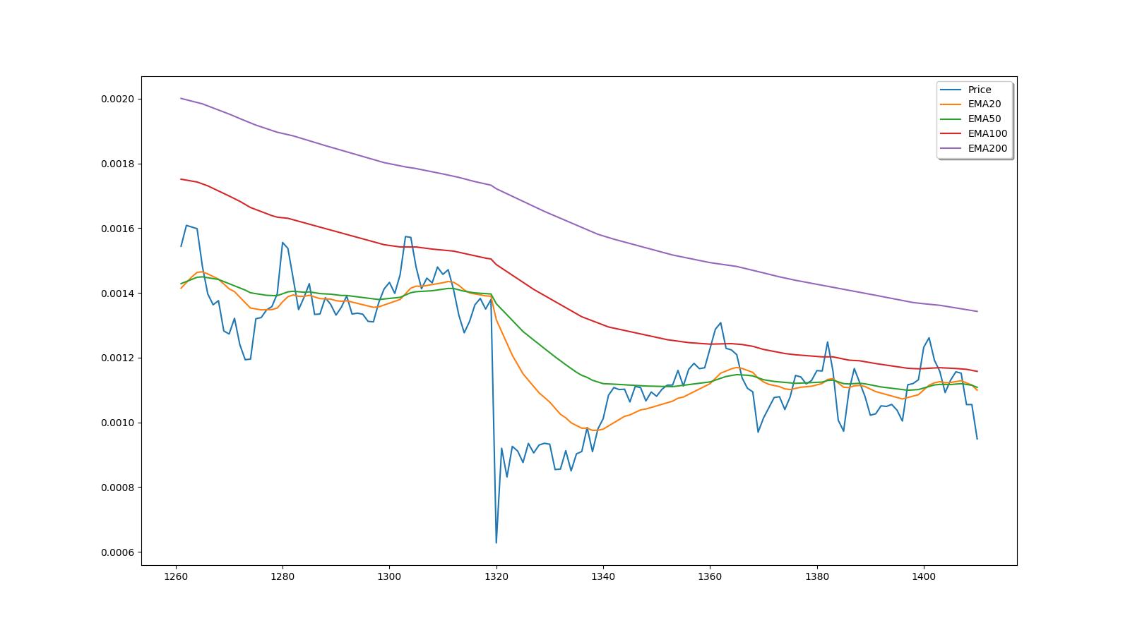 Vodra Exponential Moving Averages