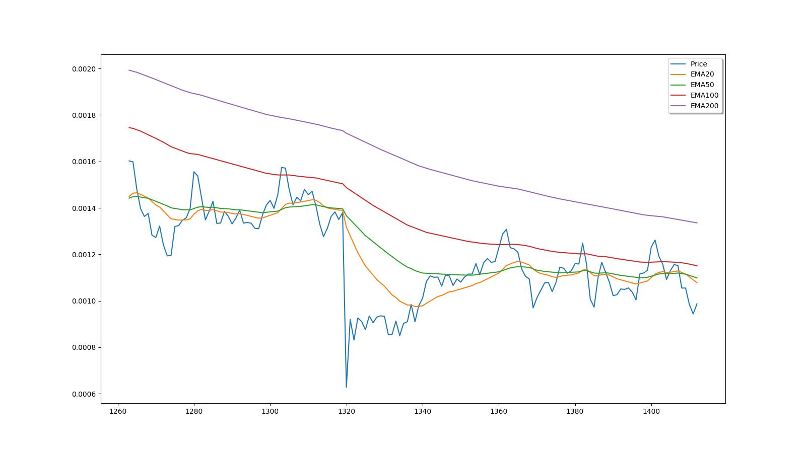 Vodra Exponential Moving Averages