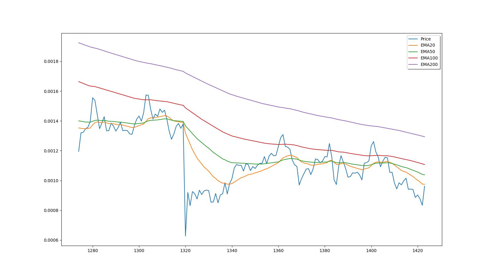 Vodra Exponential Moving Averages