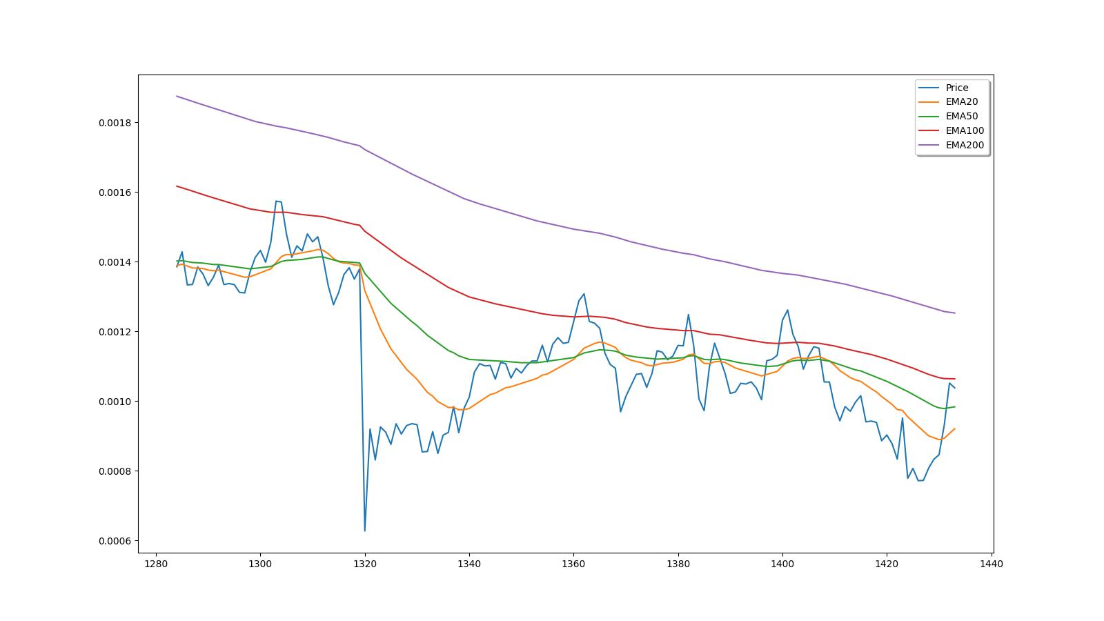 Vodra Exponential Moving Averages