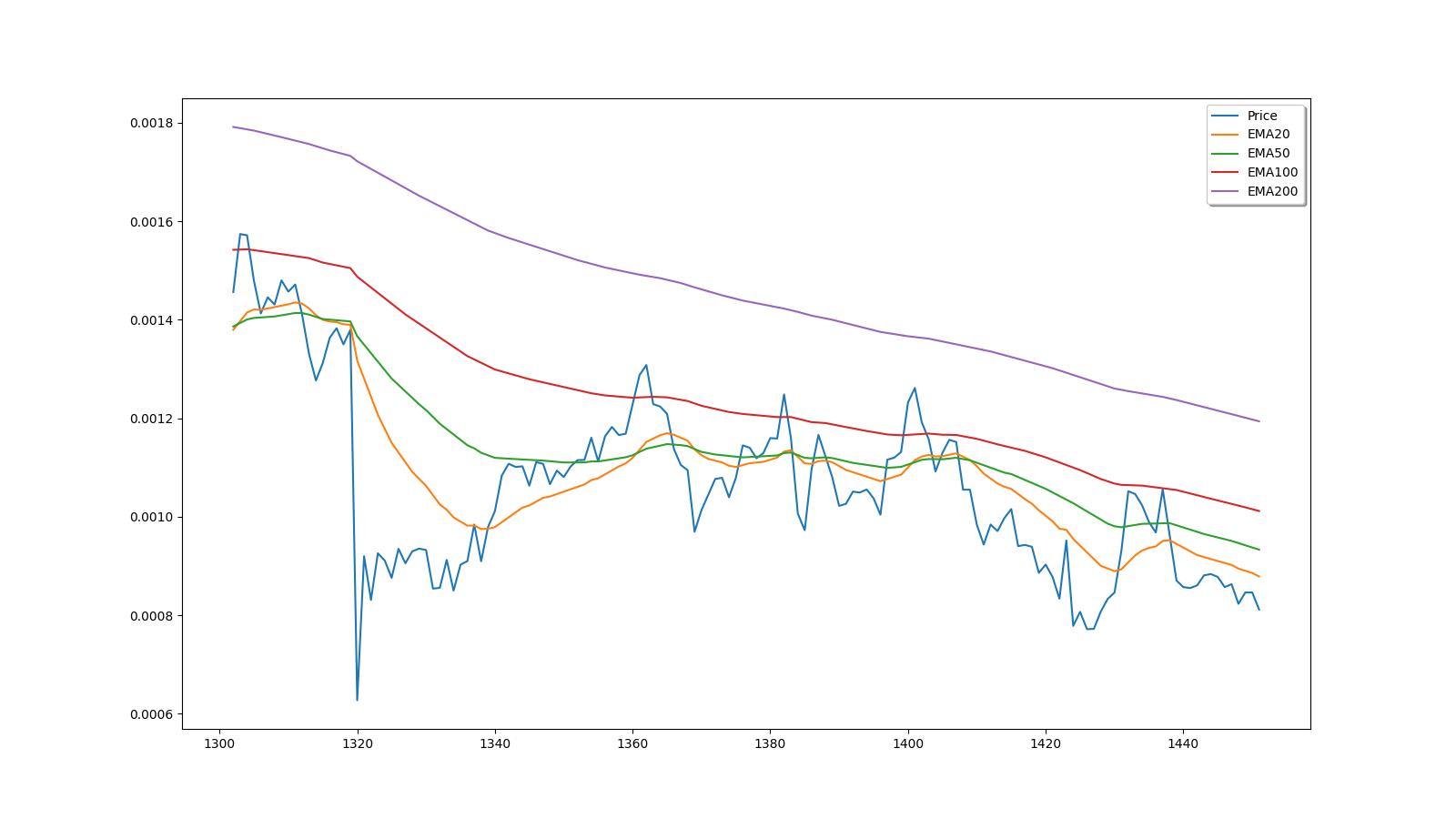 Vodra Exponential Moving Averages