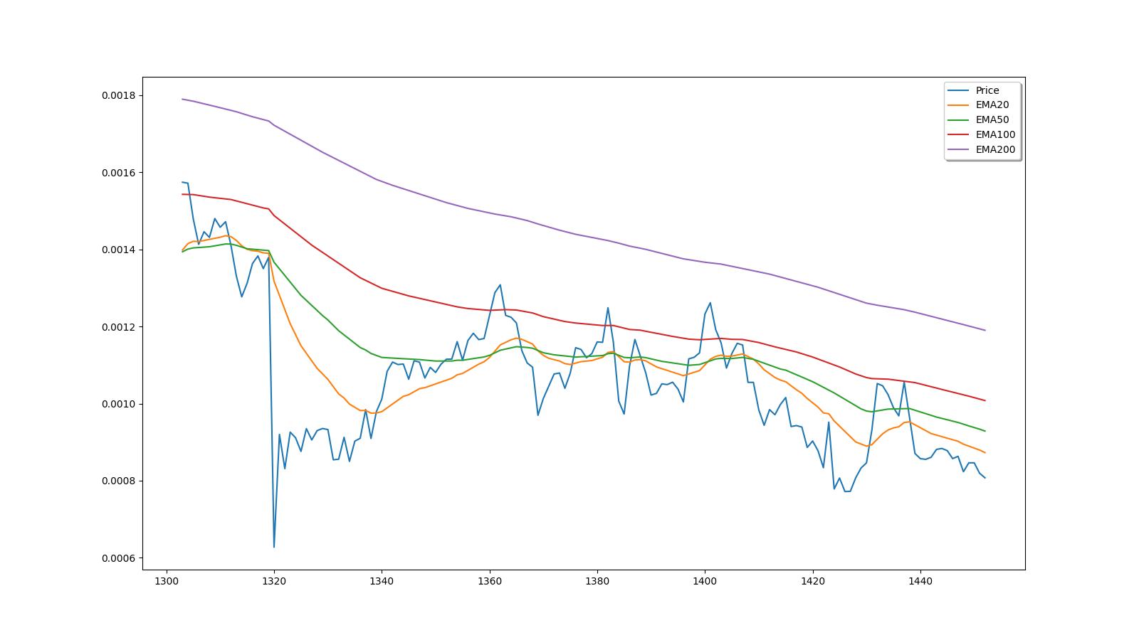 Vodra Exponential Moving Averages