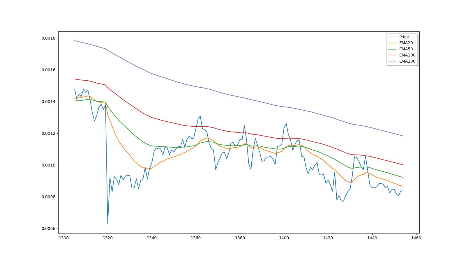 Vodra Exponential Moving Averages
