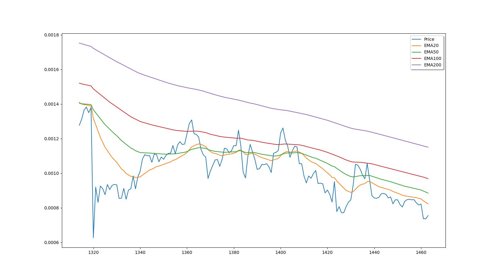 Vodra Exponential Moving Averages