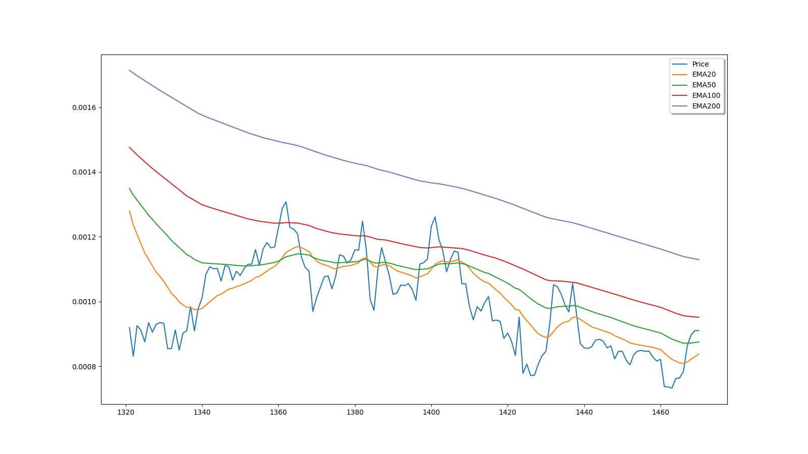 Vodra Exponential Moving Averages