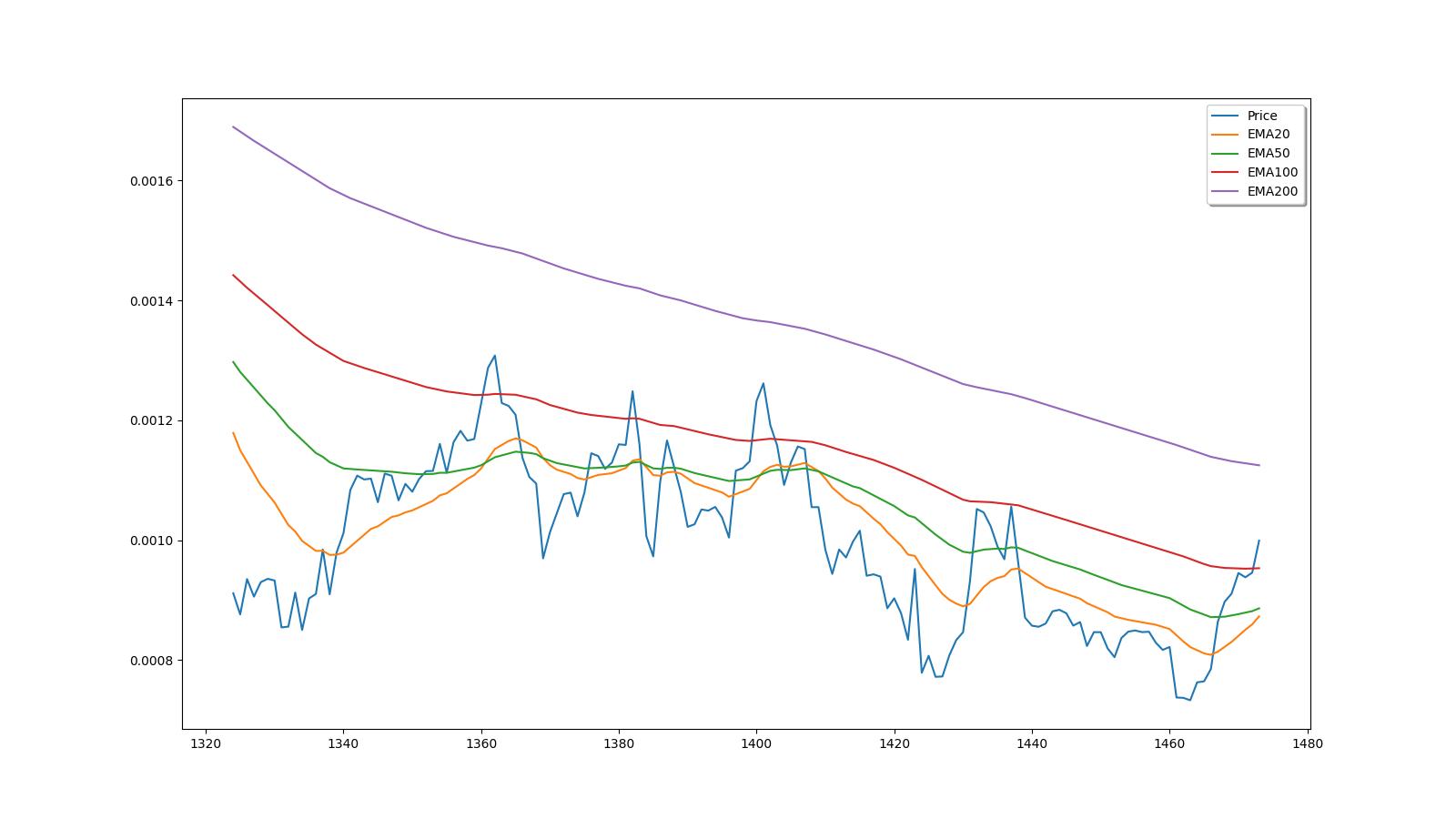 Vodra Exponential Moving Averages