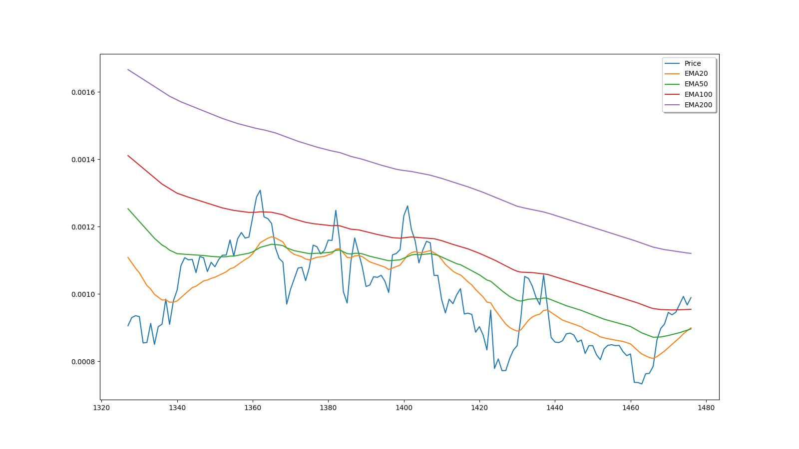 Vodra Exponential Moving Averages