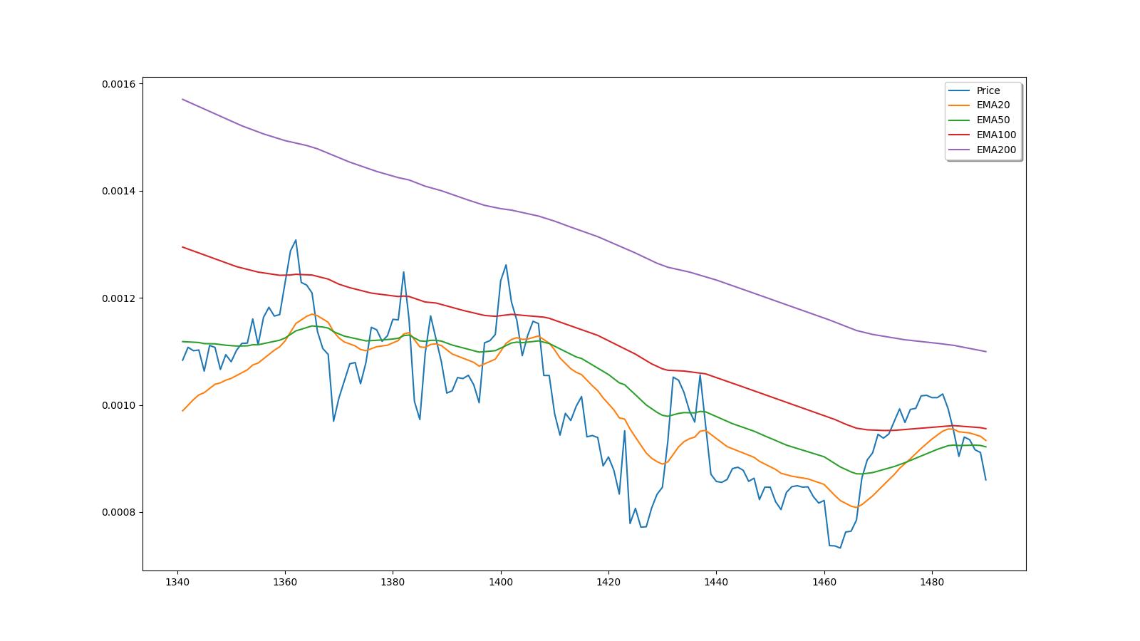 Vodra Exponential Moving Averages