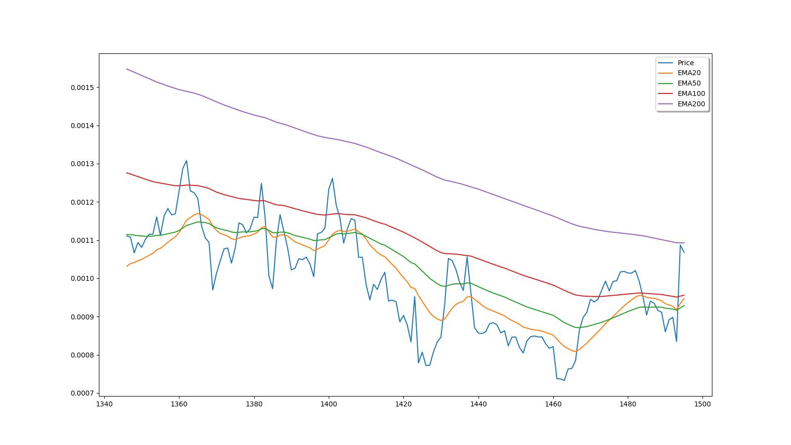 Vodra Exponential Moving Averages