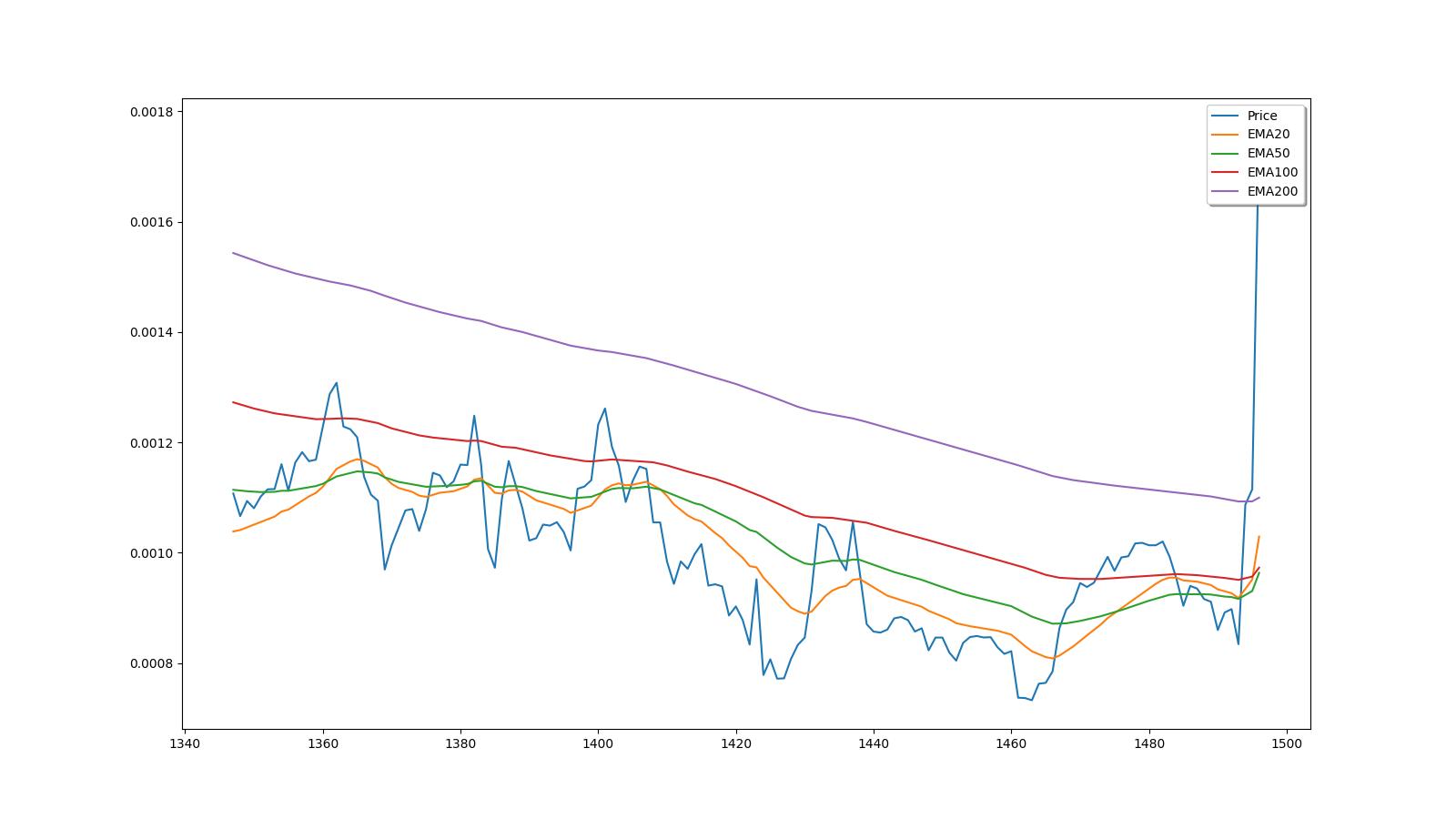 Vodra Exponential Moving Averages