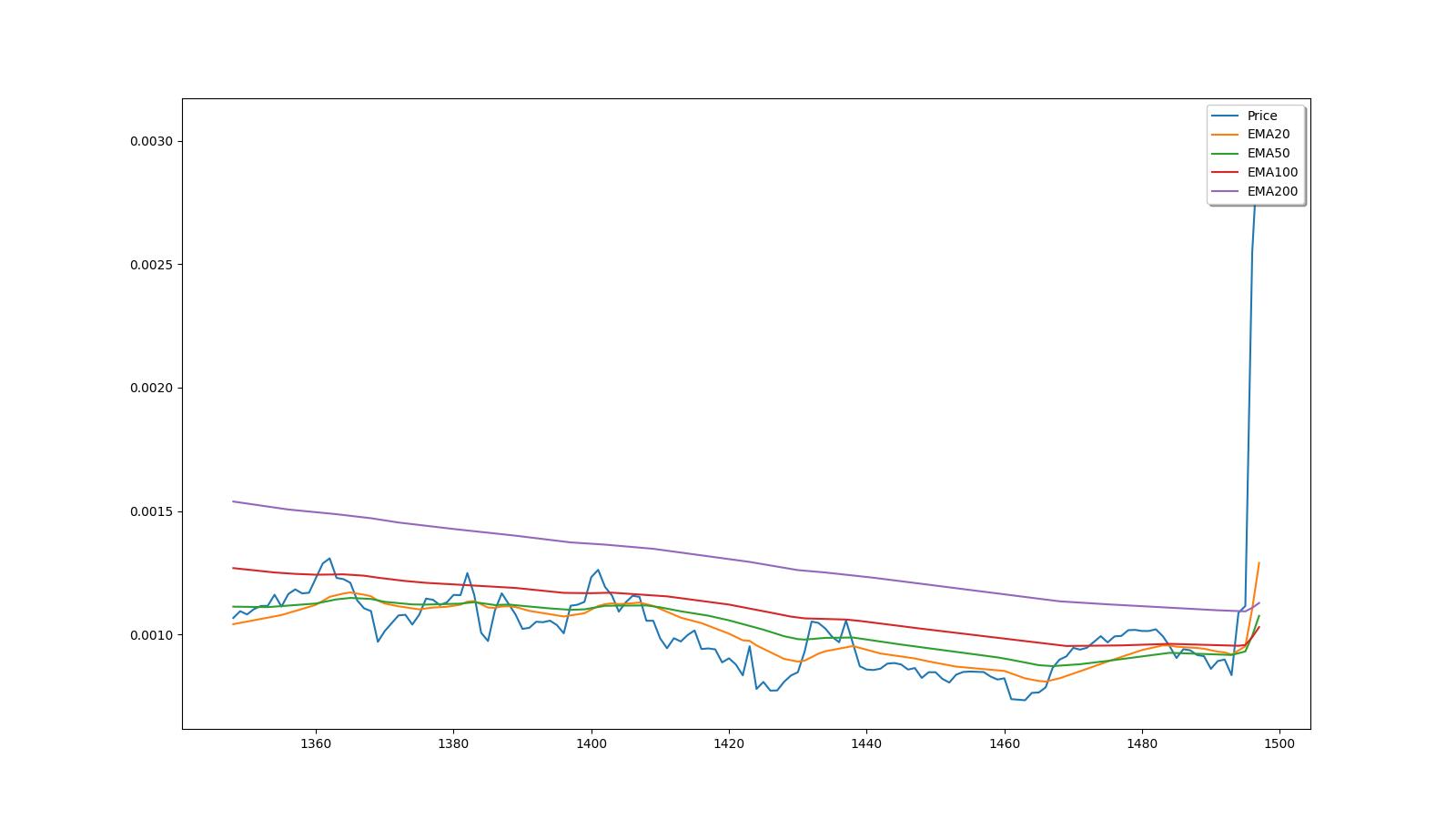 Vodra Exponential Moving Averages