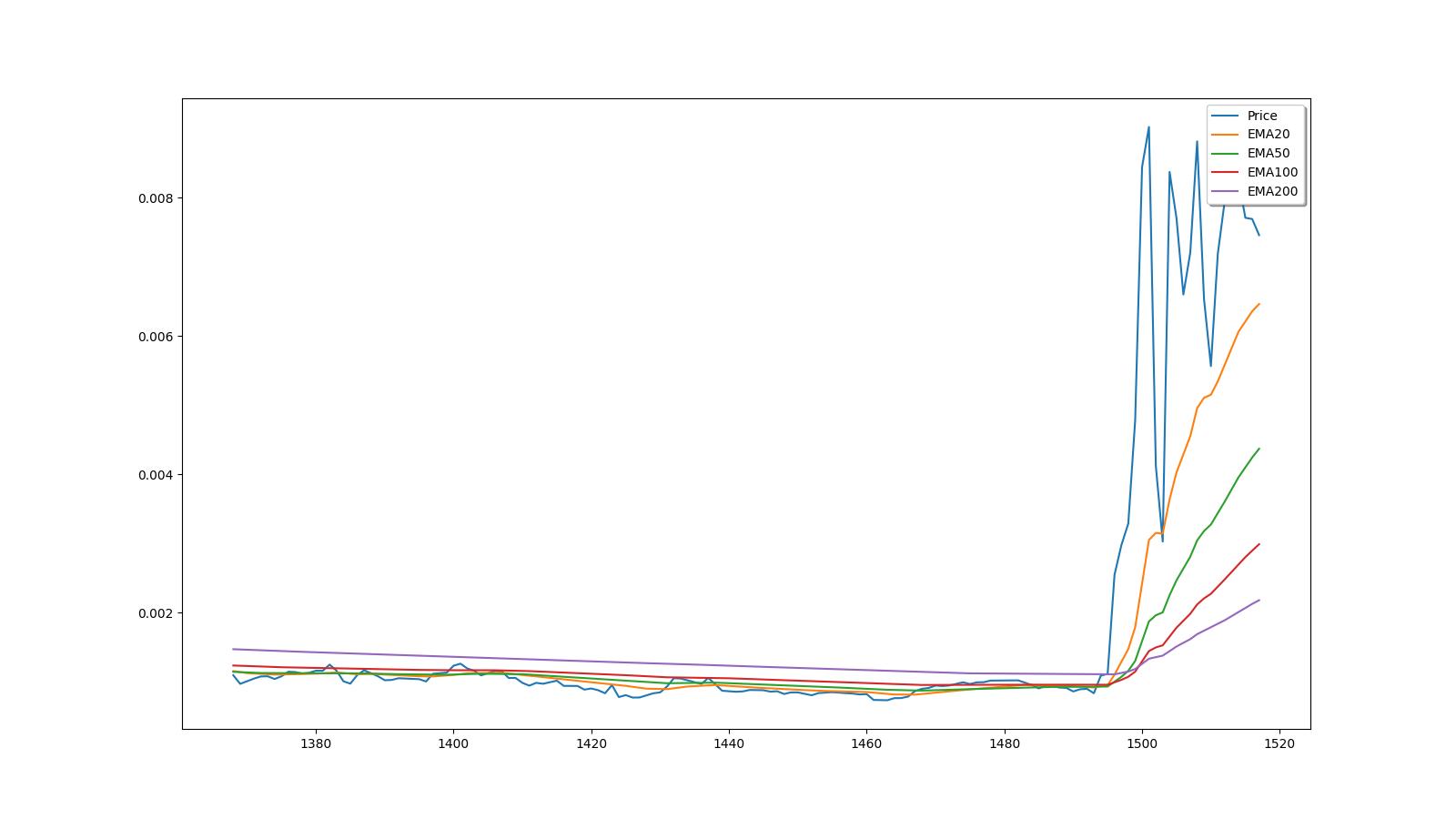 Vodra Exponential Moving Averages