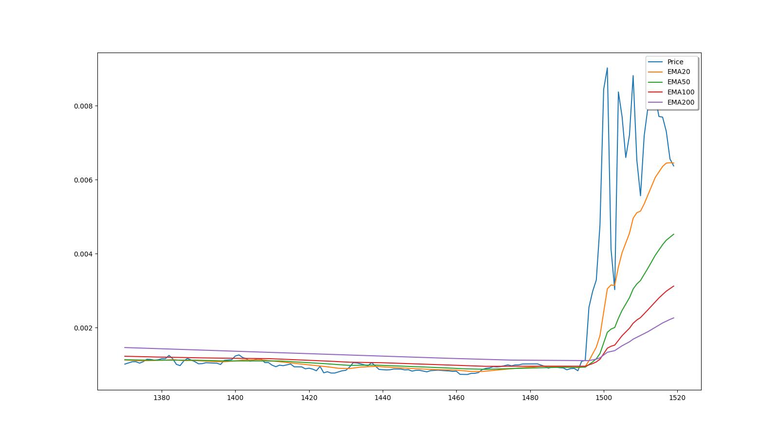 Vodra Exponential Moving Averages