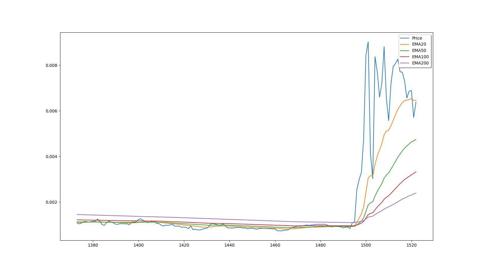 Vodra Exponential Moving Averages